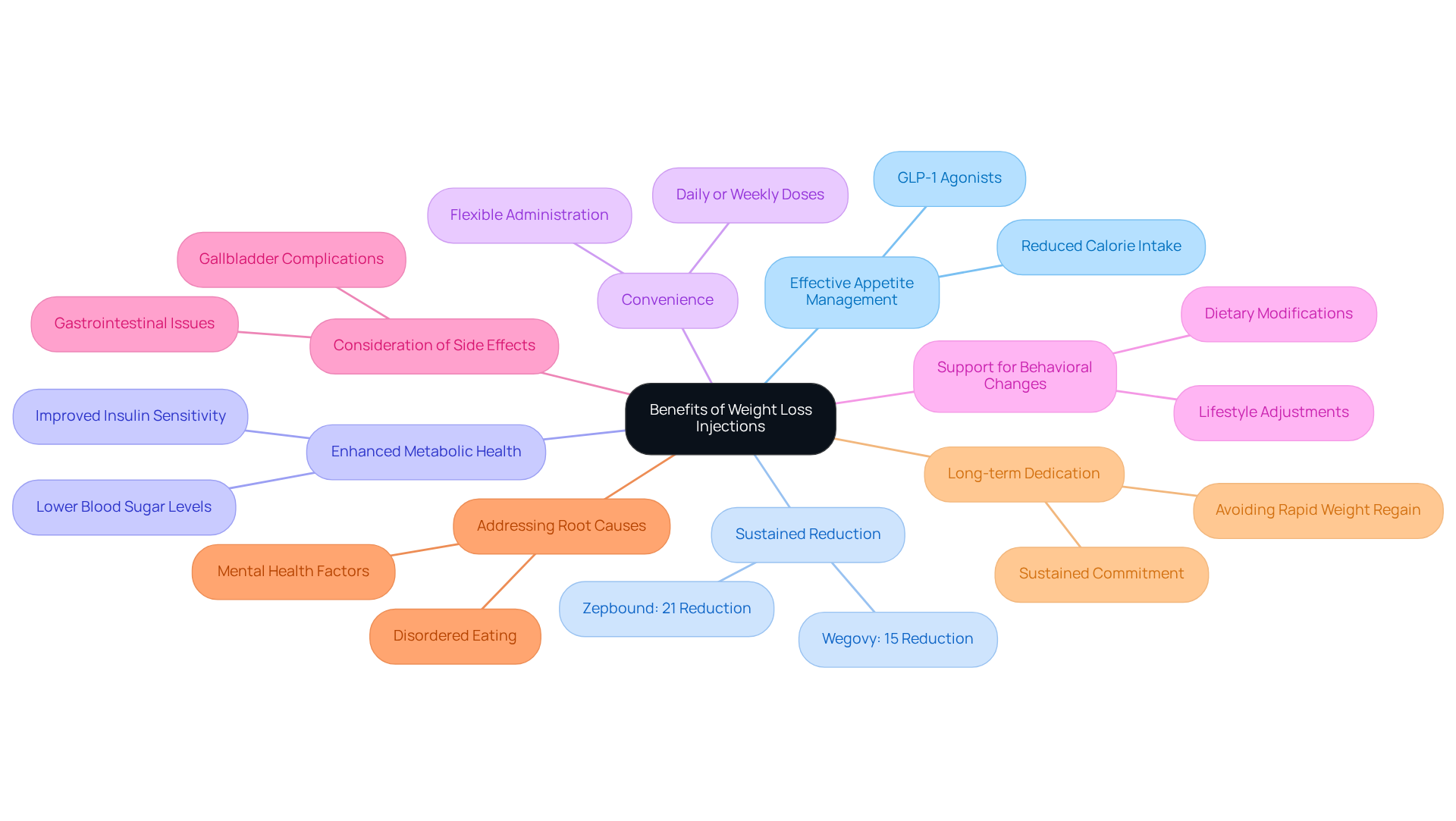 This mindmap shows the various advantages of weight loss injections. Each branch represents a specific benefit, helping you see how they all connect to the main idea of improving weight loss journeys. The colors and keywords make it easy to follow and understand.
