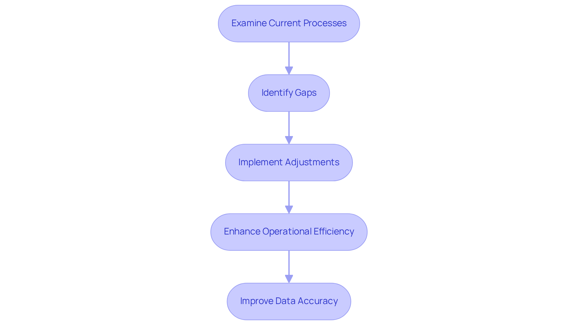 Each box represents a step in the ERP process mapping. Follow the arrows to see how each step builds on the previous one, leading to better compliance and efficiency.