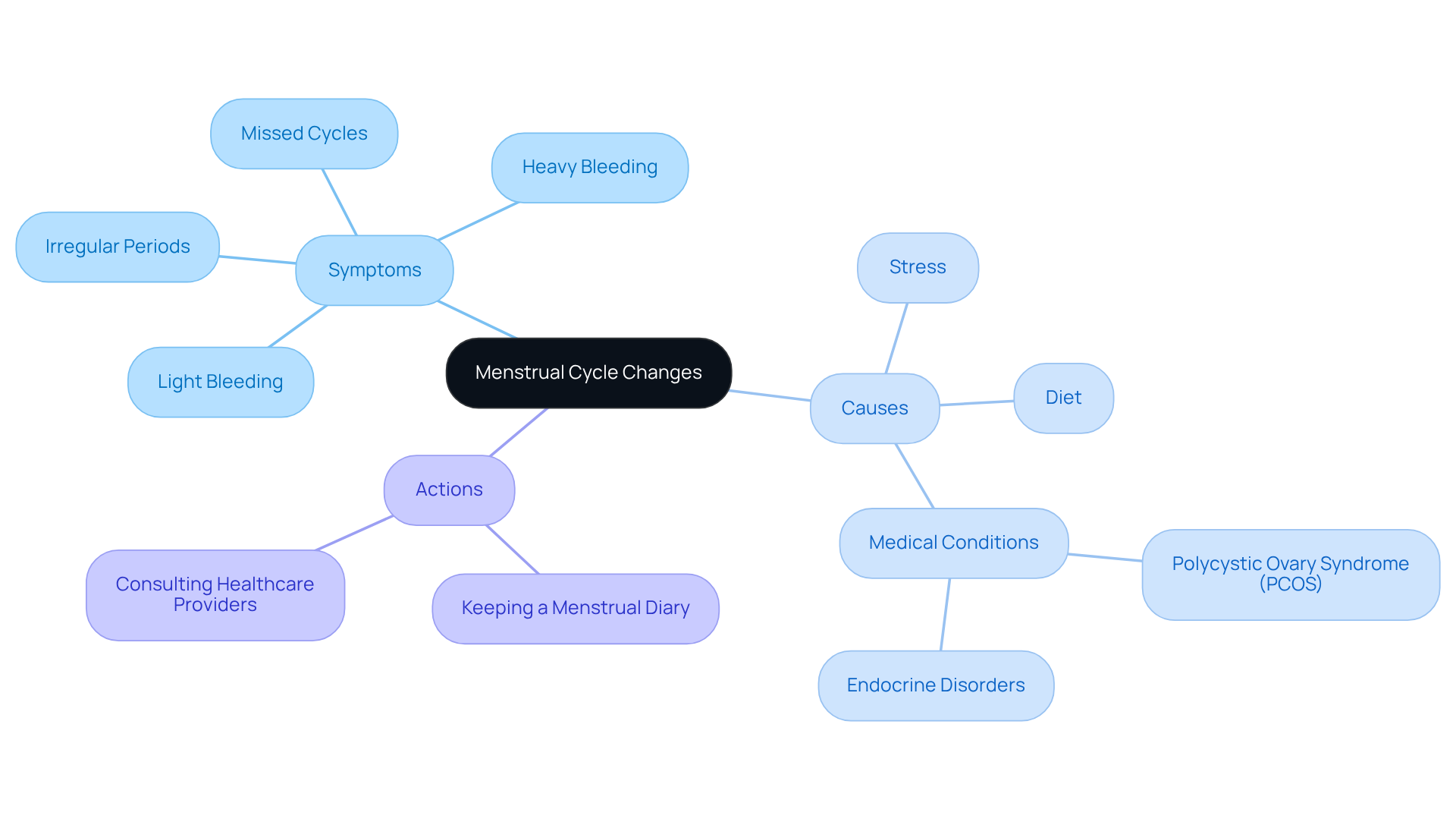 This mindmap starts with the main topic in the center and branches out to show related symptoms, causes, and actions. Each branch helps you see how these elements connect, making it easier to understand the complexities of menstrual health.