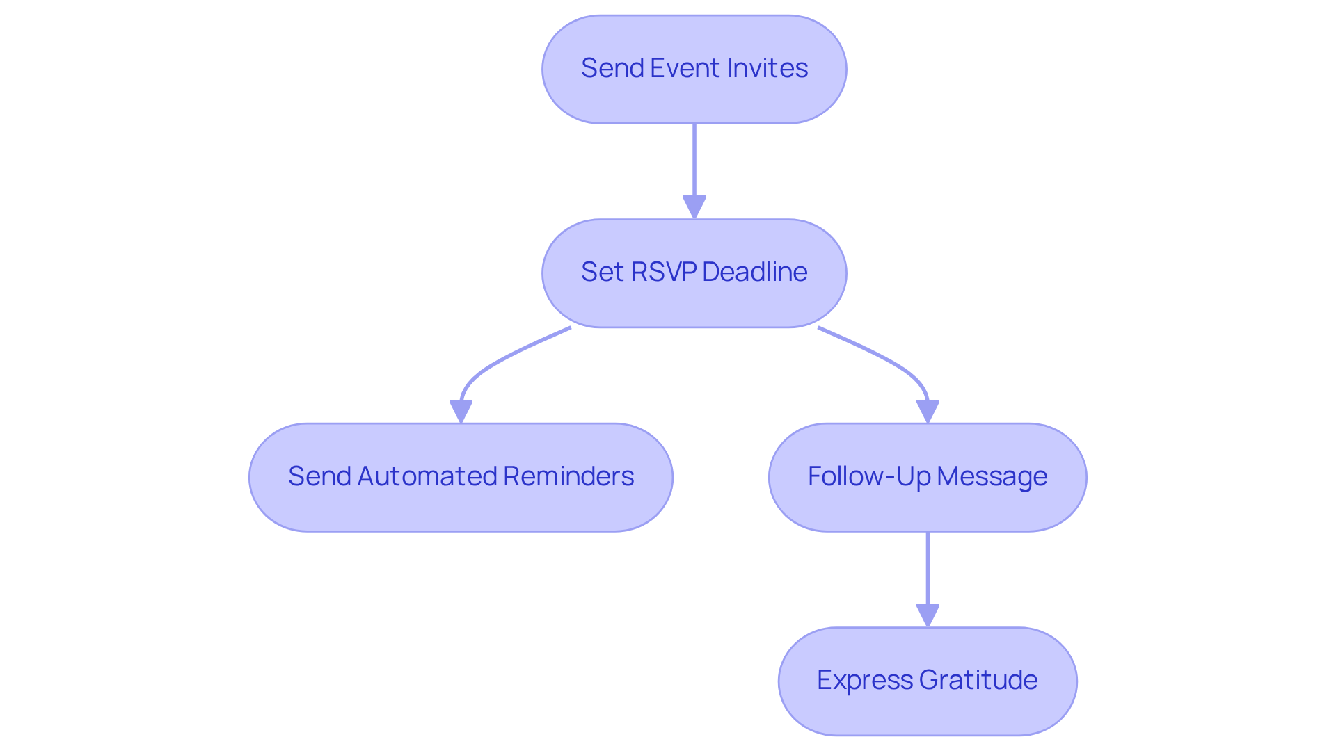 Each box represents a step in the RSVP management journey. Follow the arrows to see how to efficiently manage your guest responses. Each box represents a step in the RSVP management journey. Follow the arrows to see how to efficiently manage your guest responses.