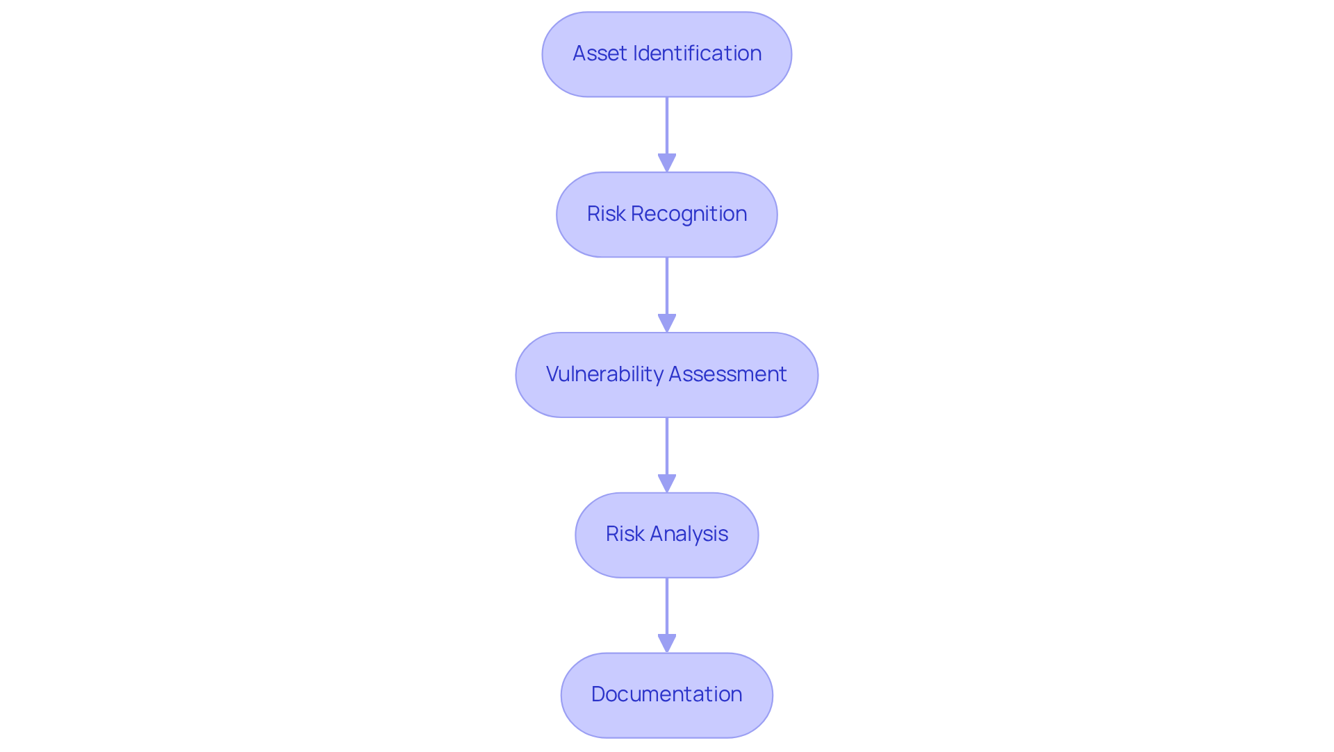 Each box represents a step in the cybersecurity risk assessment process. Follow the arrows to see how each step leads to the next, helping you understand how to effectively manage cyber risks.