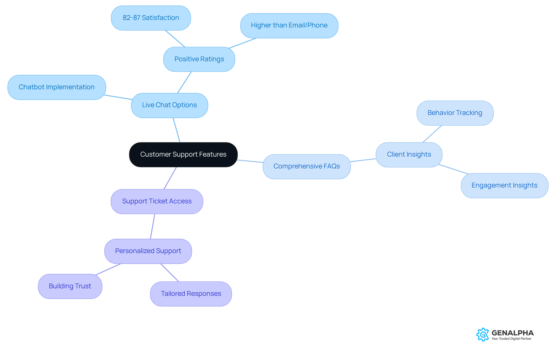 This mindmap shows how different support features connect to improve customer experience. Each branch represents a key area of support, and the sub-branches detail specific actions or benefits related to those areas.