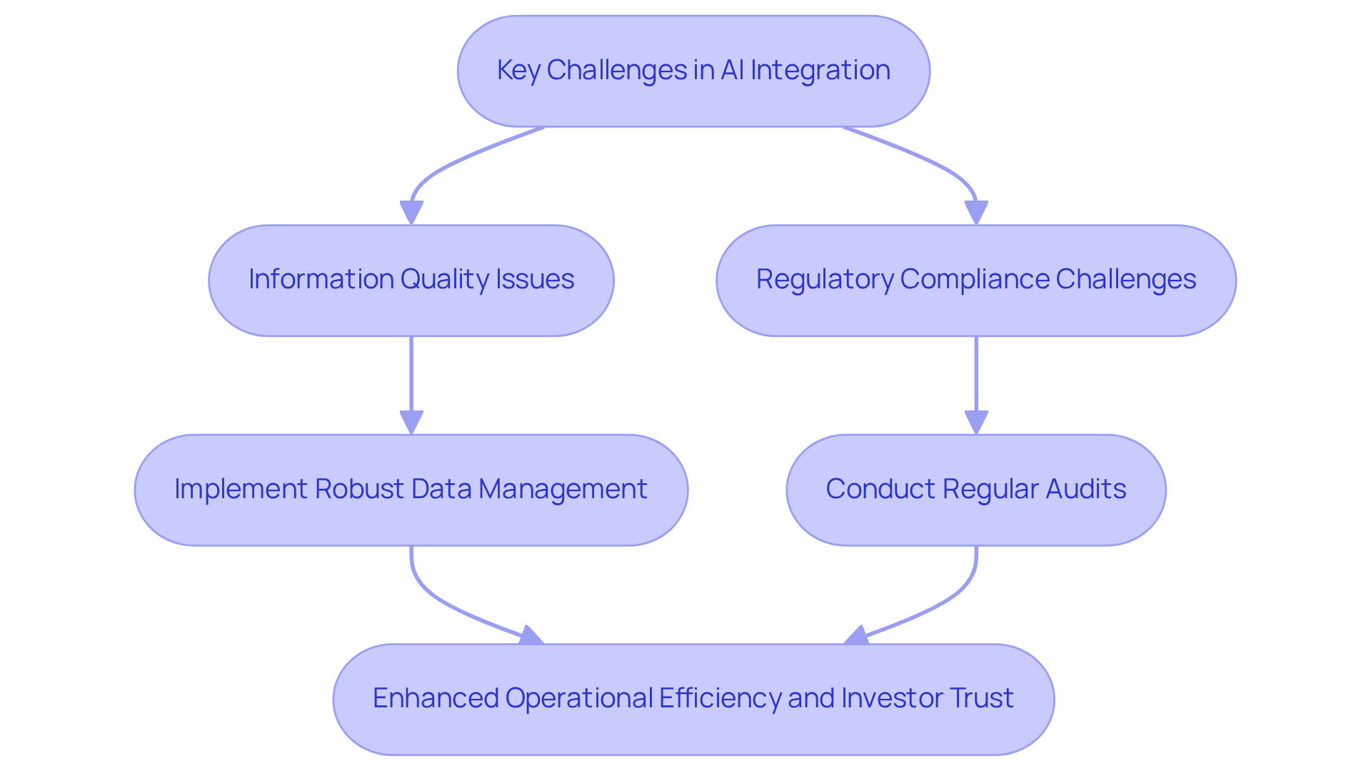 This flowchart shows the challenges hedge funds face when integrating AI, the solutions they can implement, and the positive outcomes that result from addressing these challenges. Follow the arrows to see how each challenge leads to a specific solution and ultimately to improved efficiency and trust. This flowchart shows the challenges hedge funds face when integrating AI, the solutions they can implement, and the positive outcomes that result from addressing these challenges. Follow the arrows to see how each challenge leads to a specific solution and ultimately to improved efficiency and trust.