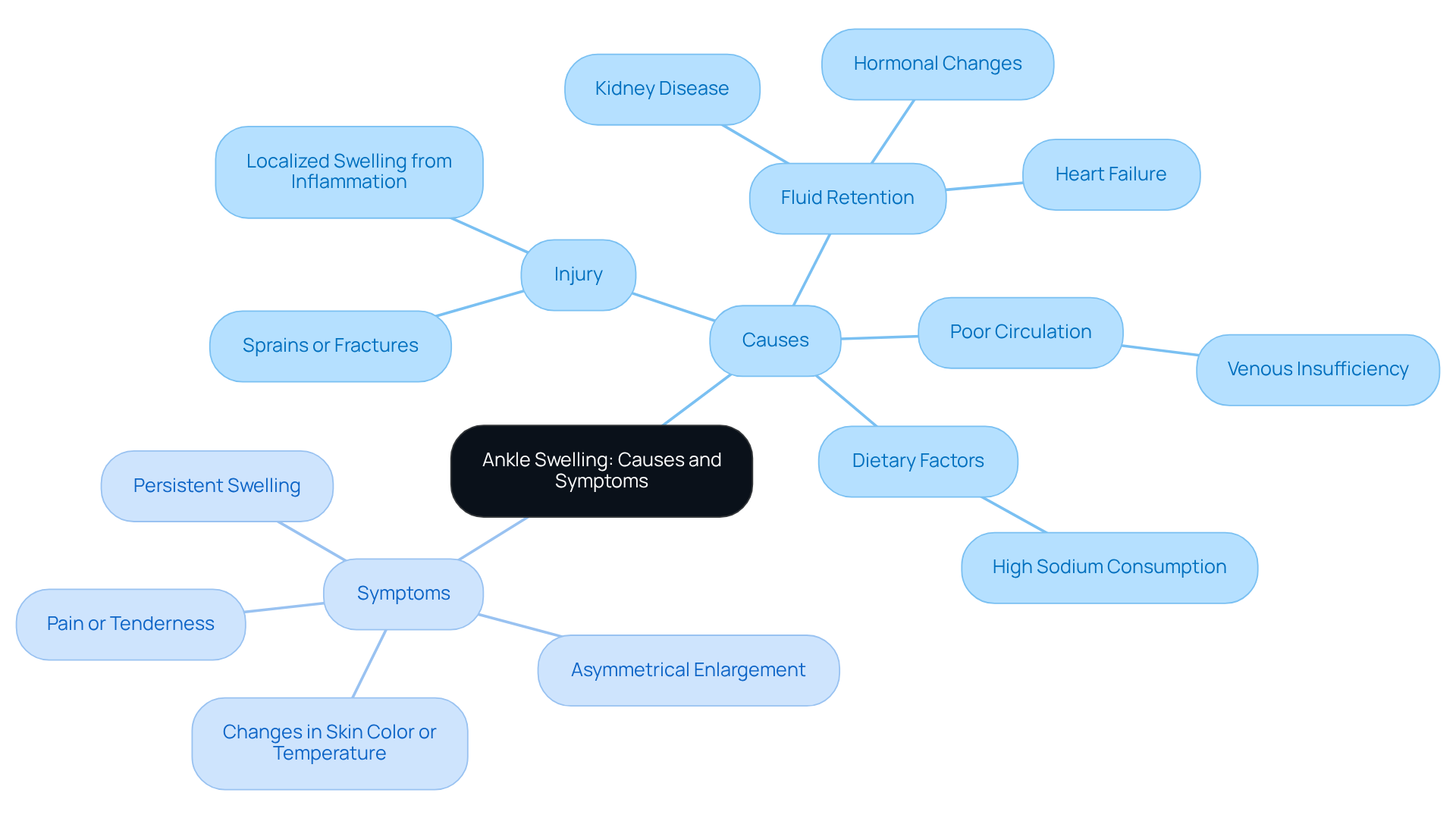 The central node represents the main topic of ankle swelling. The branches show the different causes and symptoms associated with this condition. Each sub-branch provides a quick summary of important points, helping you understand what to look for and how to manage the issue.