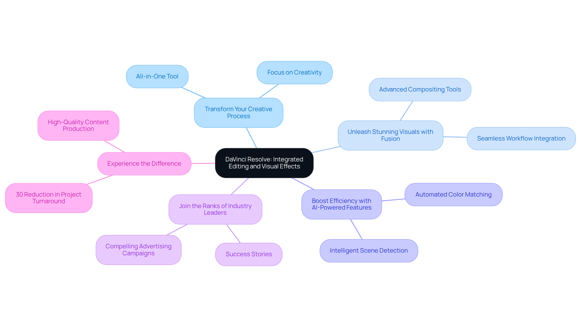 Start at the center with DaVinci Resolve, then follow the branches to discover its various features and benefits. Each branch represents a key aspect of the software, showing how it enhances the creative process.