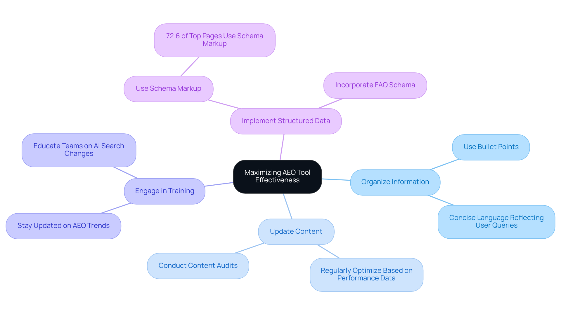 The central idea is about maximizing AEO tools. Each branch represents a strategy, and the sub-branches provide specific actions or statistics that support each strategy. Follow the branches to see how each practice contributes to overall effectiveness.