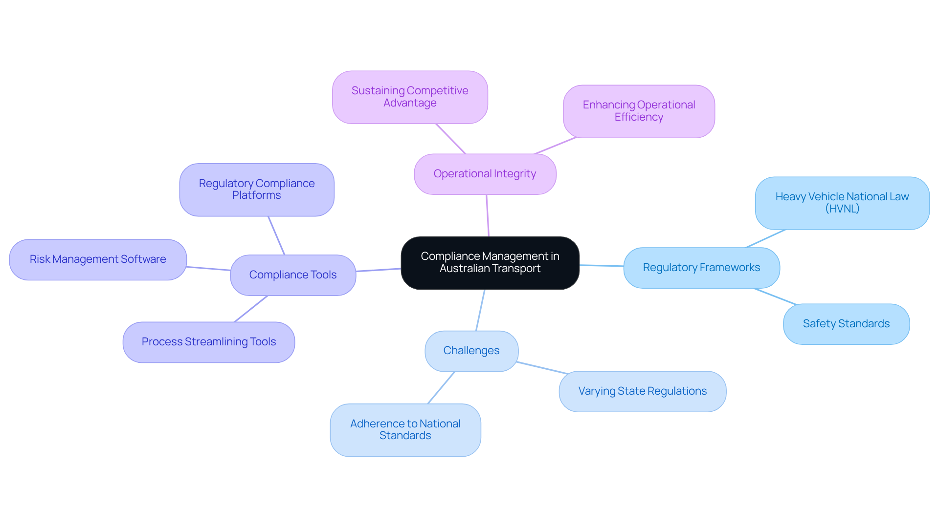 This mindmap illustrates the key components of compliance management in the Australian transport sector. Start at the center with the main topic, then explore the branches to see the regulatory frameworks, challenges, tools, and the importance of operational integrity.