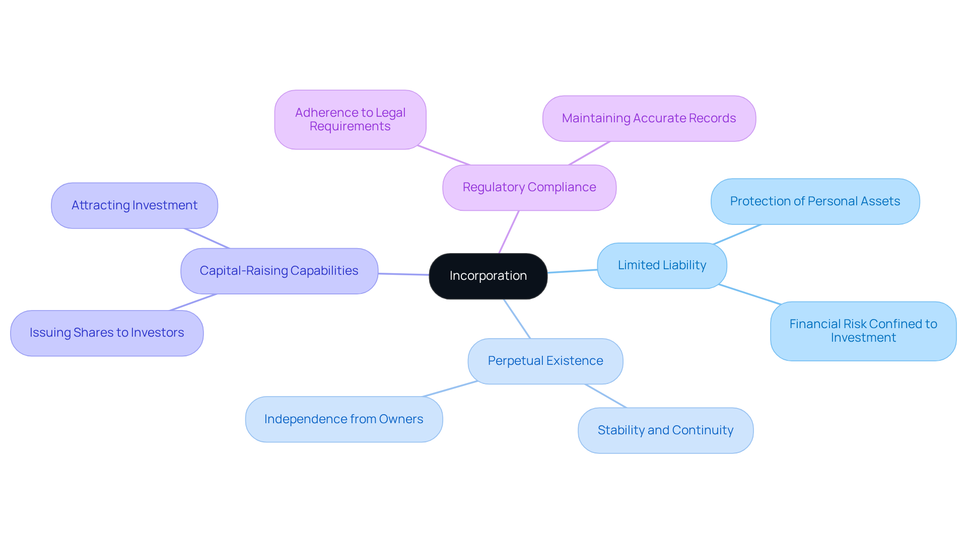 The central node represents incorporation, while the branches show its key features. Each feature is important for understanding how incorporation benefits businesses, especially for international entrepreneurs. The central node represents incorporation, while the branches show its key features. Each feature is important for understanding how incorporation benefits businesses, especially for international entrepreneurs.