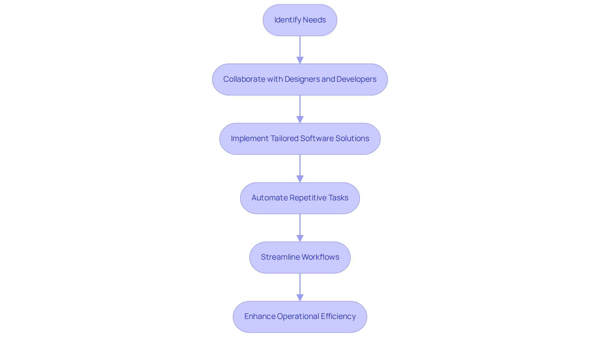 Follow the arrows to see how each step leads to the next in improving operational efficiency. Starting from identifying needs, each action builds on the previous one, ultimately leading to enhanced efficiency.