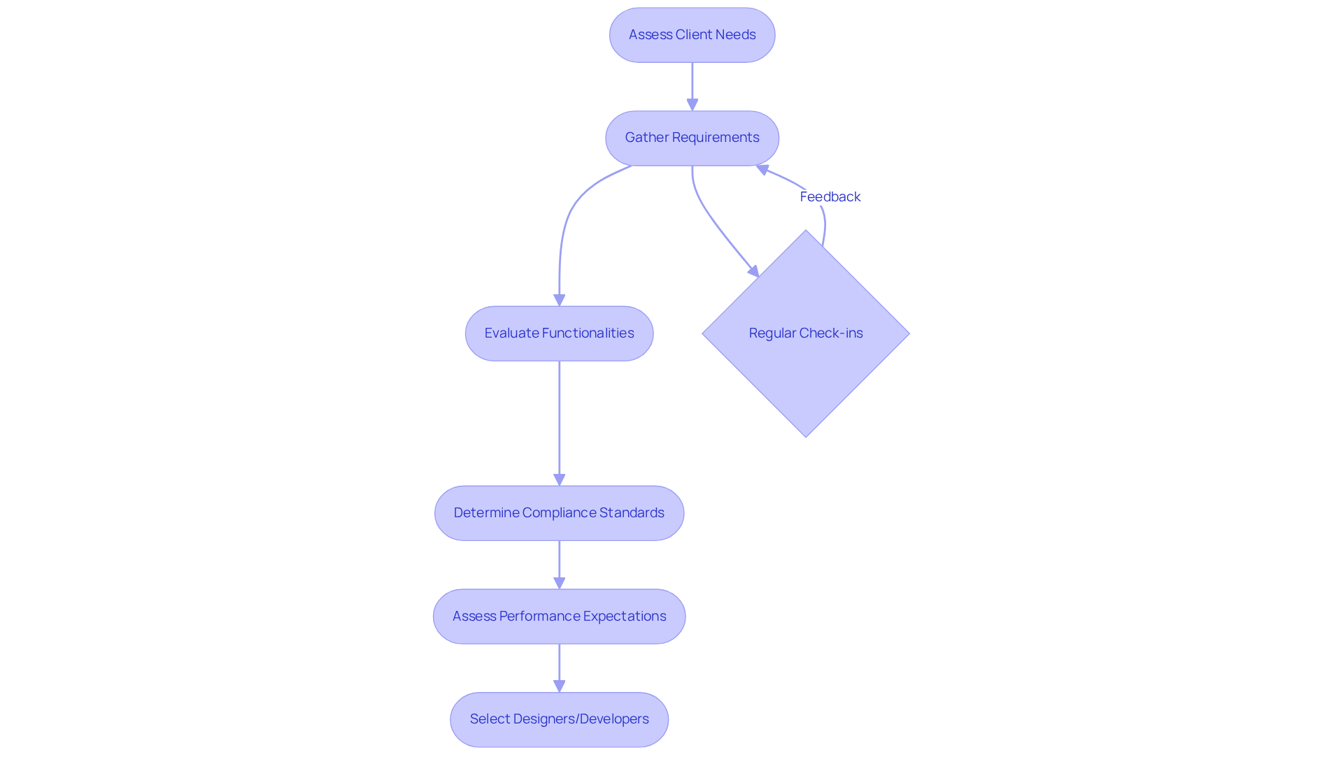 This flowchart outlines the steps Neutech takes to understand and meet client needs. Each box represents a stage in the process, and the arrows show how each step connects to the next. Regular check-ins ensure that we stay aligned with client expectations.