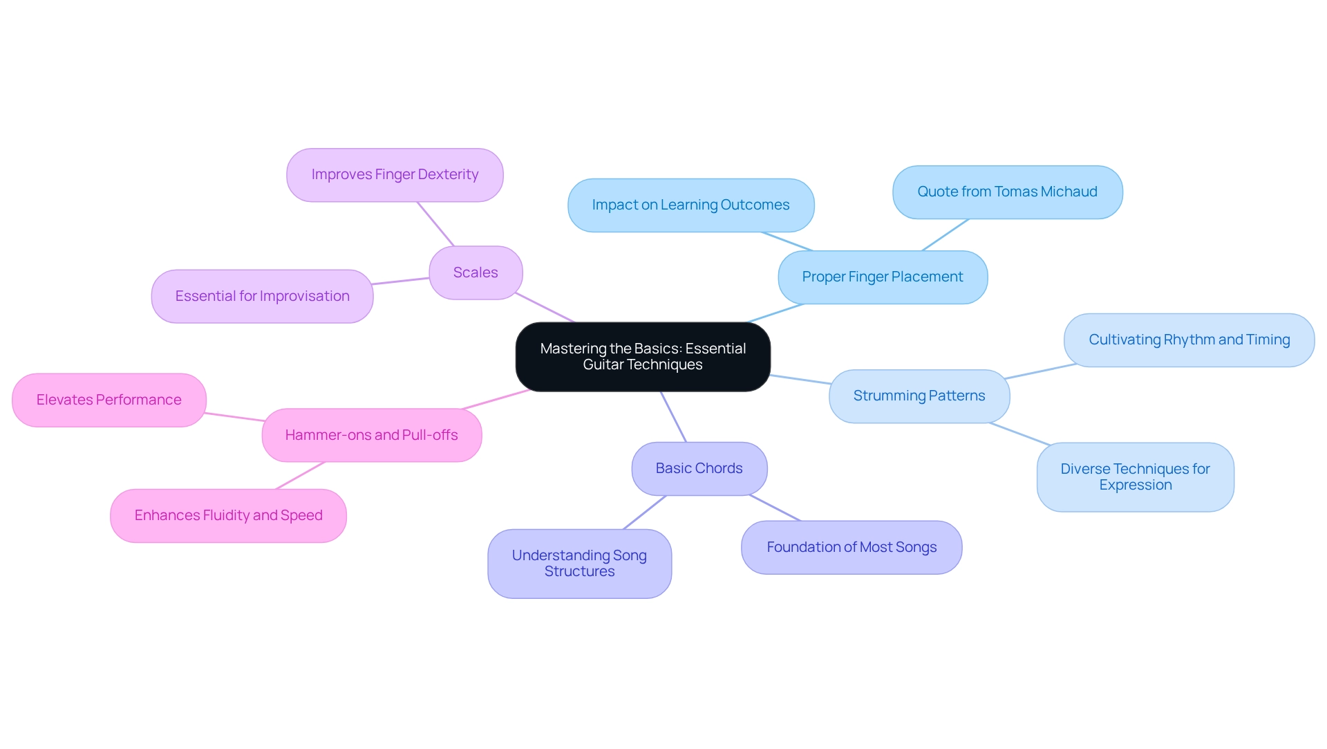 Each branch represents a fundamental guitar technique, with color coding to differentiate between techniques and their respective key points.