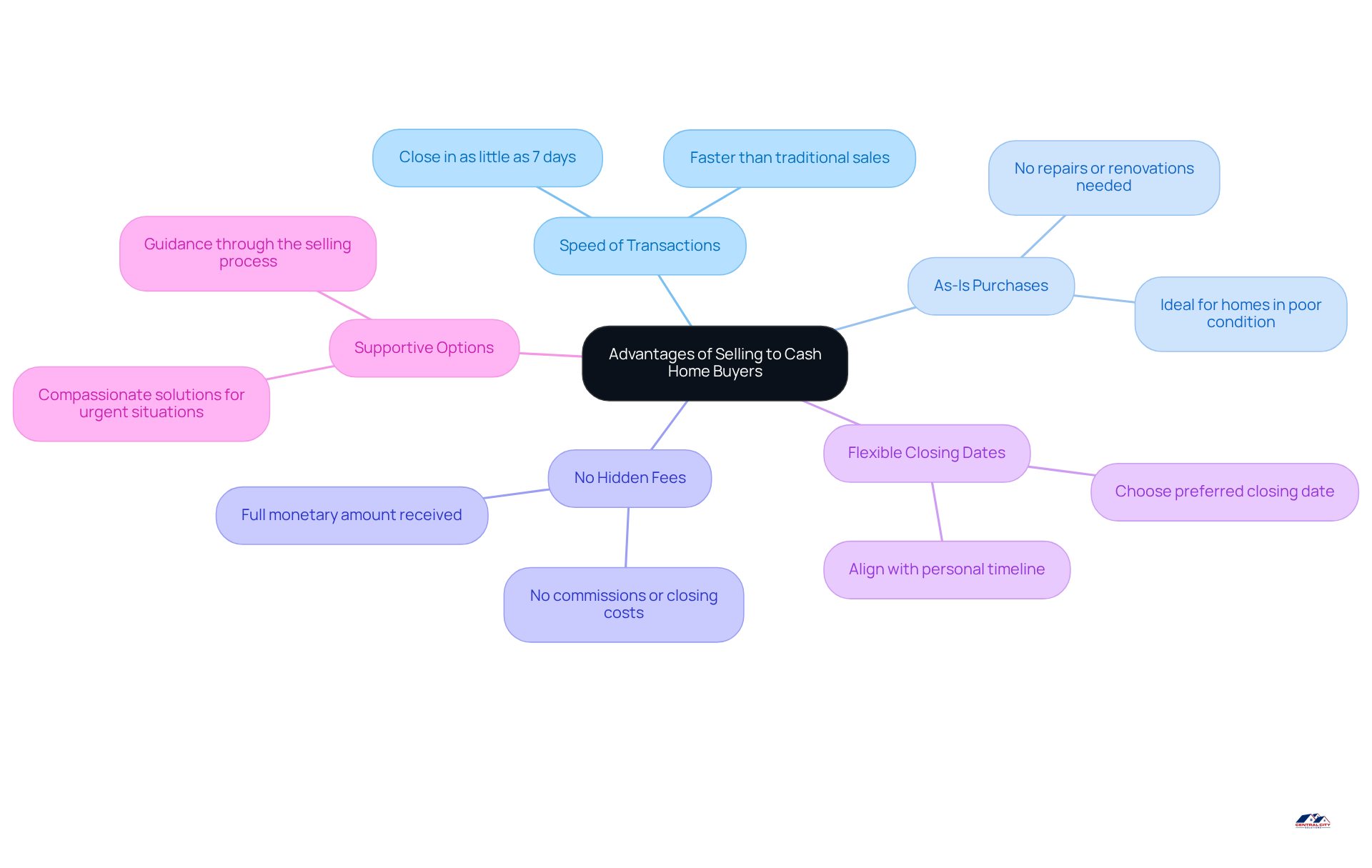 The center shows the main topic, while each branch details a specific advantage. The sub-points provide more depth about each benefit, helping you see the full picture of why selling to cash buyers can be a great choice. The center shows the main topic, while each branch details a specific advantage. The sub-points provide more depth about each benefit, helping you see the full picture of why selling to cash buyers can be a great choice.