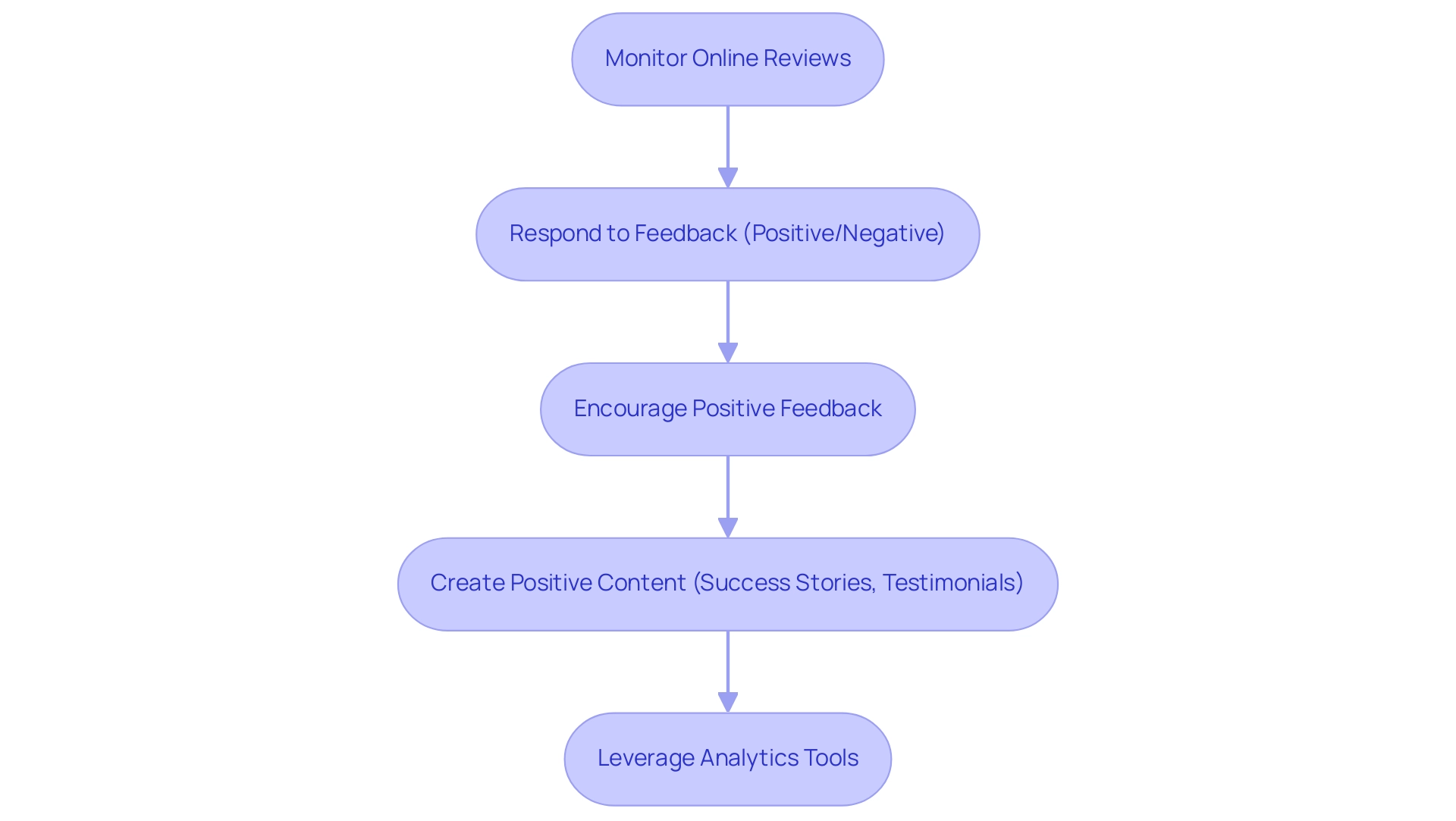 Each box represents a step in the online reputation management process, with arrows indicating the flow from one action to the next.