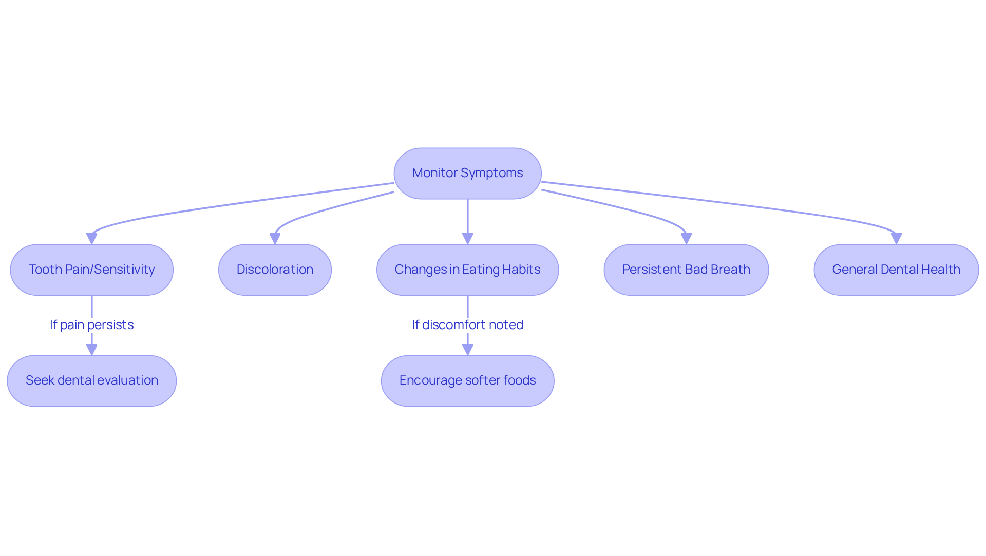 This flowchart helps you track important symptoms related to your child's dental health. Each box represents a symptom to watch for, and the arrows guide you on what actions to consider if you notice these signs. The goal is to help you keep your child's smile healthy!