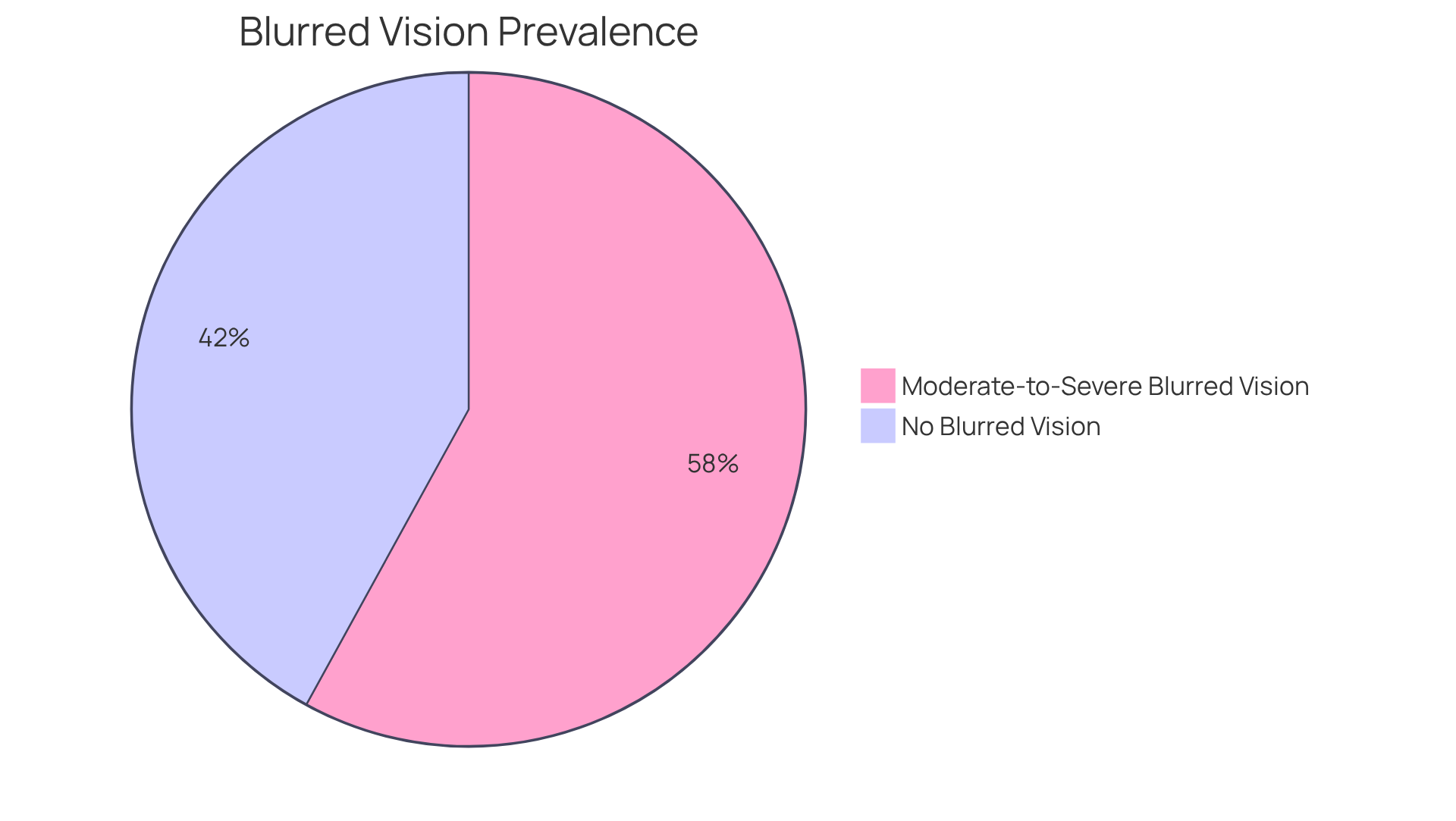 This chart shows the percentage of individuals experiencing blurred vision due to dry eye syndrome. The larger blue slice indicates those affected, while the gray area represents those who do not report this symptom.