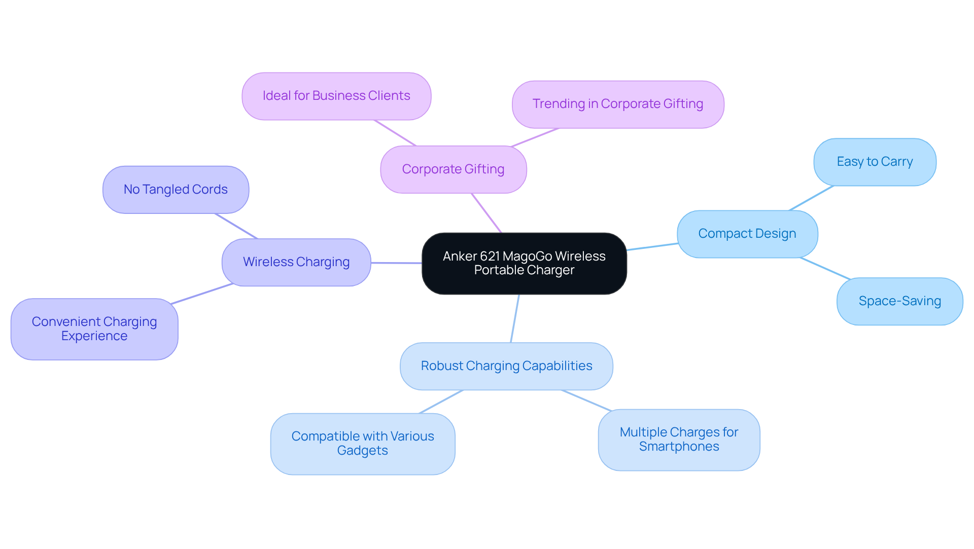 The center shows the main product, and the branches represent its features and benefits. Each color-coded branch helps you understand different aspects of the charger and why it's a great tech gift. The center shows the main product, and the branches represent its features and benefits. Each color-coded branch helps you understand different aspects of the charger and why it's a great tech gift.