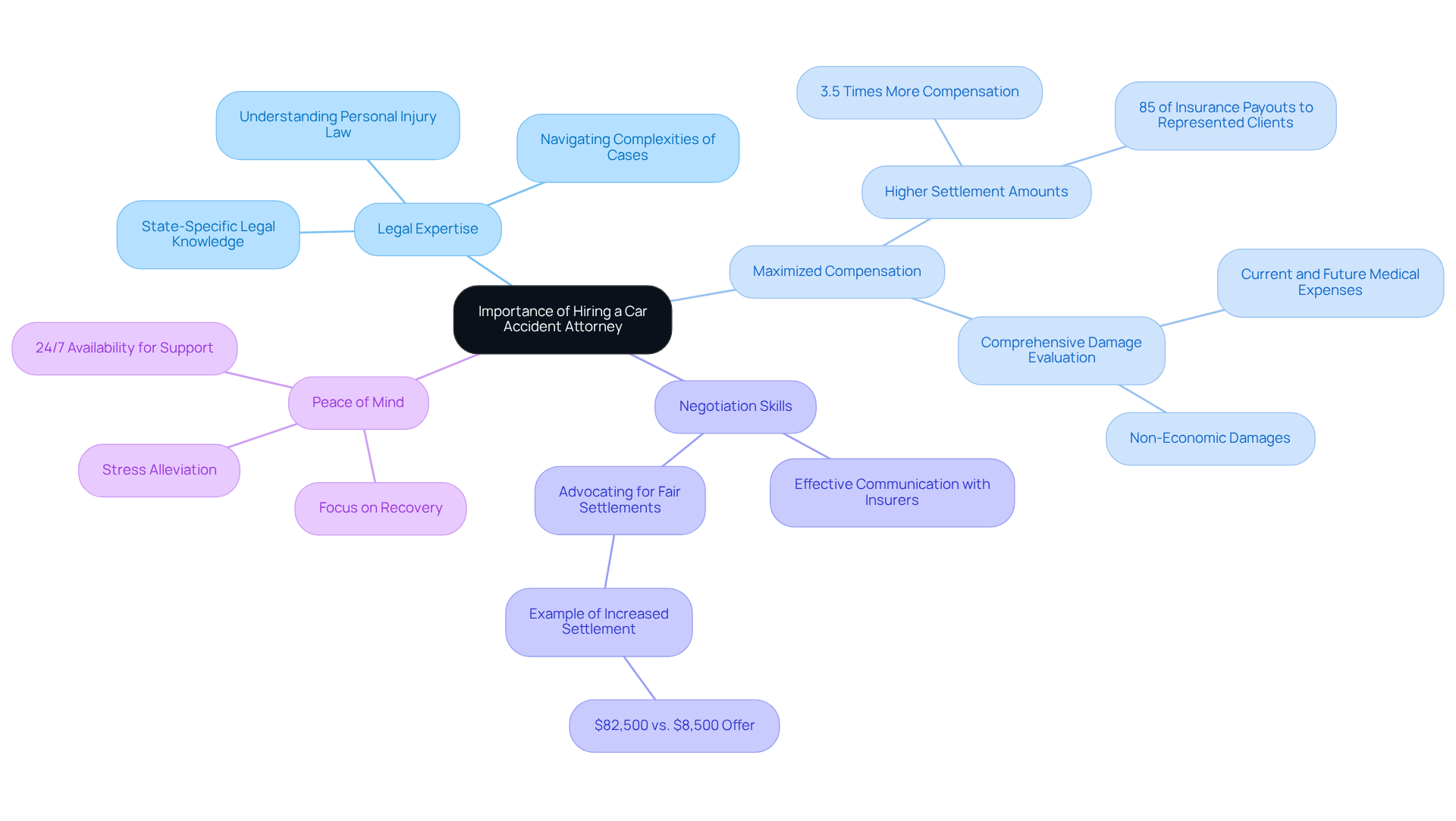 This mindmap illustrates why hiring a car accident attorney is crucial. Each branch represents a key reason, and the sub-branches provide additional details or examples to support that reason. Follow the branches to understand how each aspect contributes to your overall case.