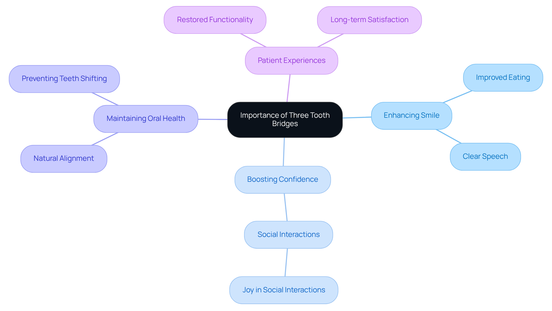 This mindmap starts with the main idea at the center and branches out to show how three tooth bridges positively impact various aspects of life. Each branch represents a key benefit, and the sub-branches provide more details about those benefits, helping you understand the full scope of how these restorations can improve quality of life. This mindmap starts with the main idea at the center and branches out to show how three tooth bridges positively impact various aspects of life. Each branch represents a key benefit, and the sub-branches provide more details about those benefits, helping you understand the full scope of how these restorations can improve quality of life.