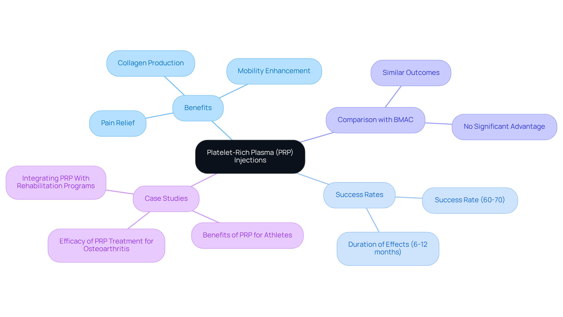 Start at the center with PRP injections, then explore the branches to see the benefits, success rates, and how they compare to other treatments. Each branch provides insights into how PRP can help with healing and recovery.