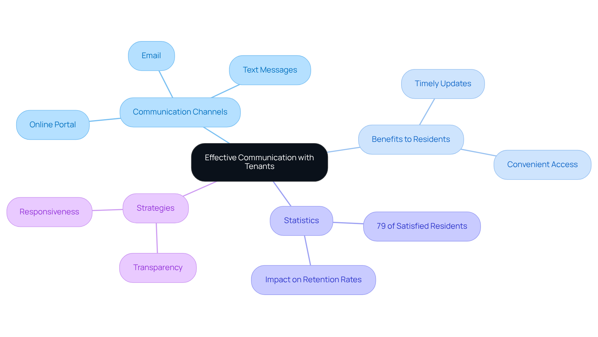 This mindmap illustrates how effective communication can enhance tenant satisfaction. Start at the center with the main idea, then explore the branches to see different communication methods, their benefits, relevant statistics, and strategies for improvement.
