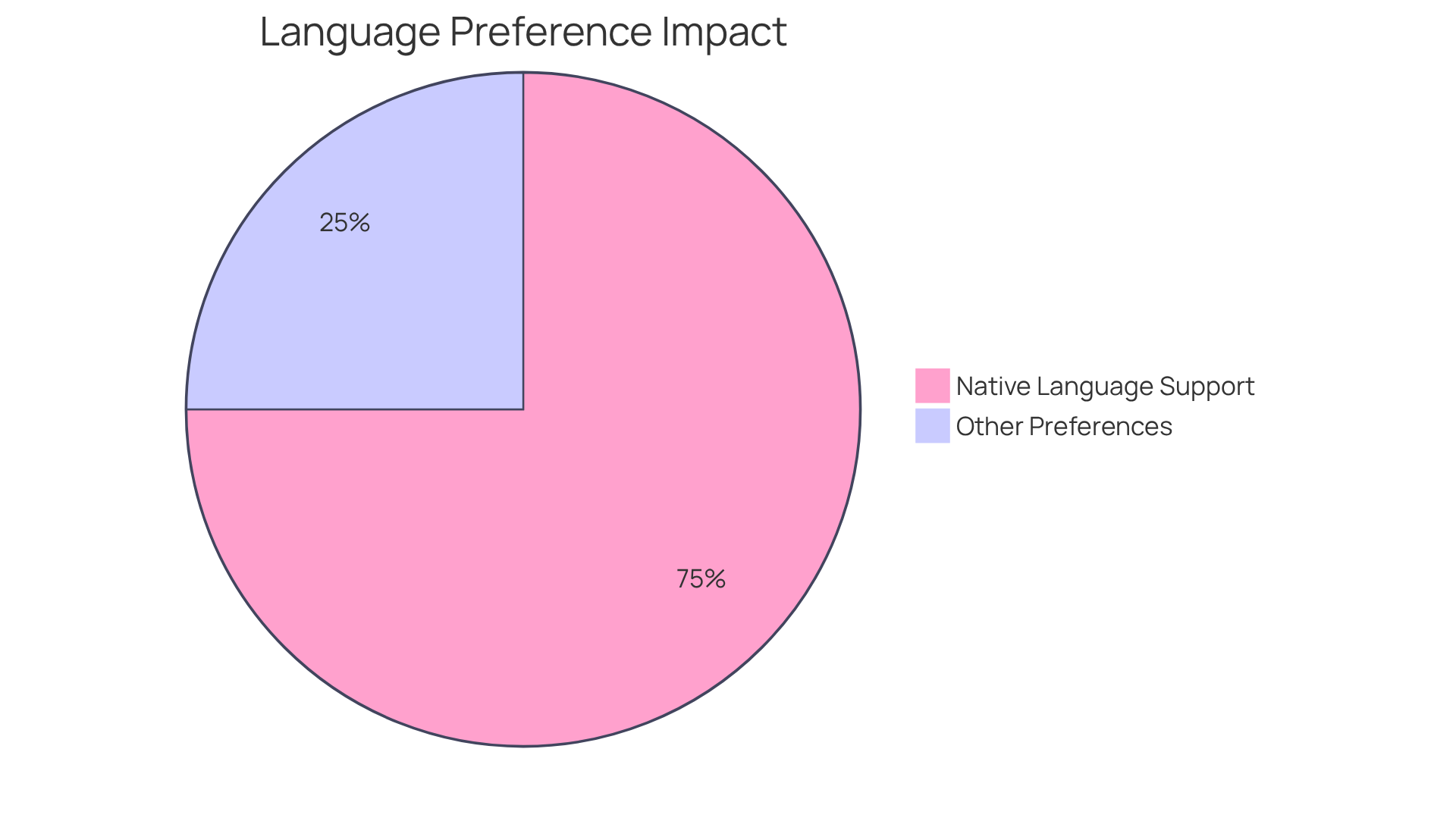The green slice shows the majority of consumers who prefer communication in their native language, while the red slice represents those who do not. This highlights the importance of language diversity in enhancing guest experiences. The green slice shows the majority of consumers who prefer communication in their native language, while the red slice represents those who do not. This highlights the importance of language diversity in enhancing guest experiences.