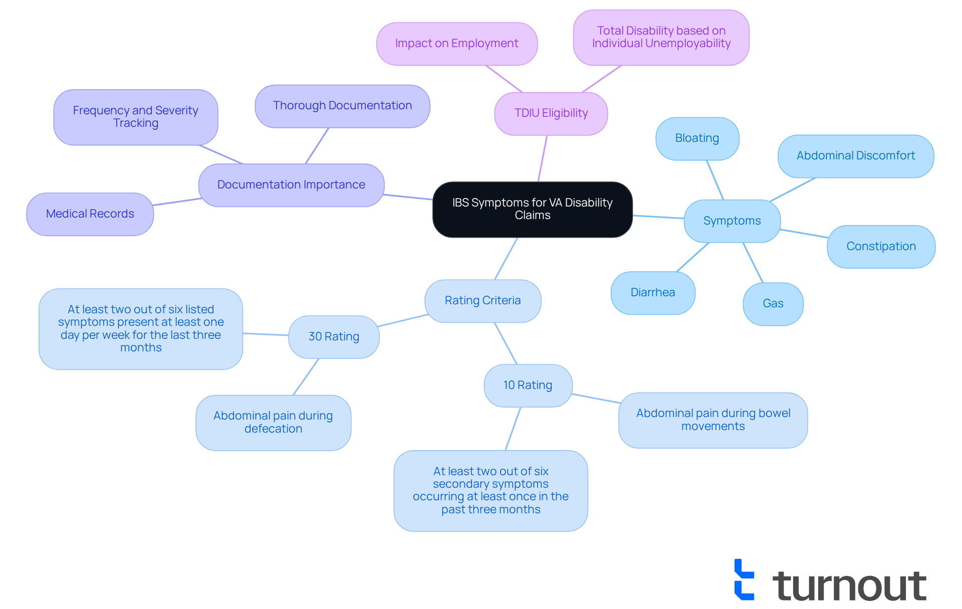 This mindmap shows how IBS symptoms relate to VA disability claims. The center represents the main topic, with branches detailing key symptoms, rating criteria, and the necessity for thorough documentation. This mindmap shows how IBS symptoms relate to VA disability claims. The center represents the main topic, with branches detailing key symptoms, rating criteria, and the necessity for thorough documentation.