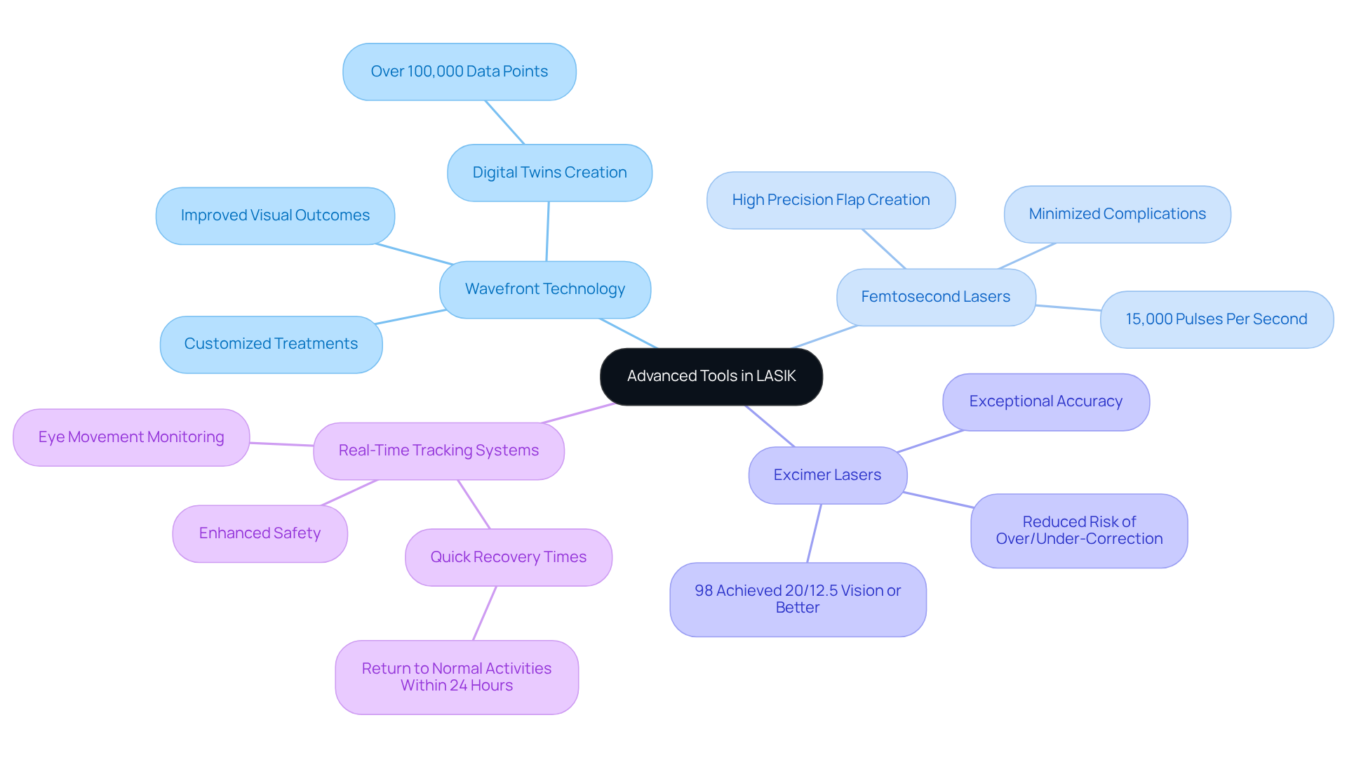 This mindmap illustrates the key technologies that enhance LASIK procedures. Each branch represents a different technology, and the sub-branches highlight their unique benefits. Follow the connections to understand how these tools contribute to successful vision correction. This mindmap illustrates the key technologies that enhance LASIK procedures. Each branch represents a different technology, and the sub-branches highlight their unique benefits. Follow the connections to understand how these tools contribute to successful vision correction.