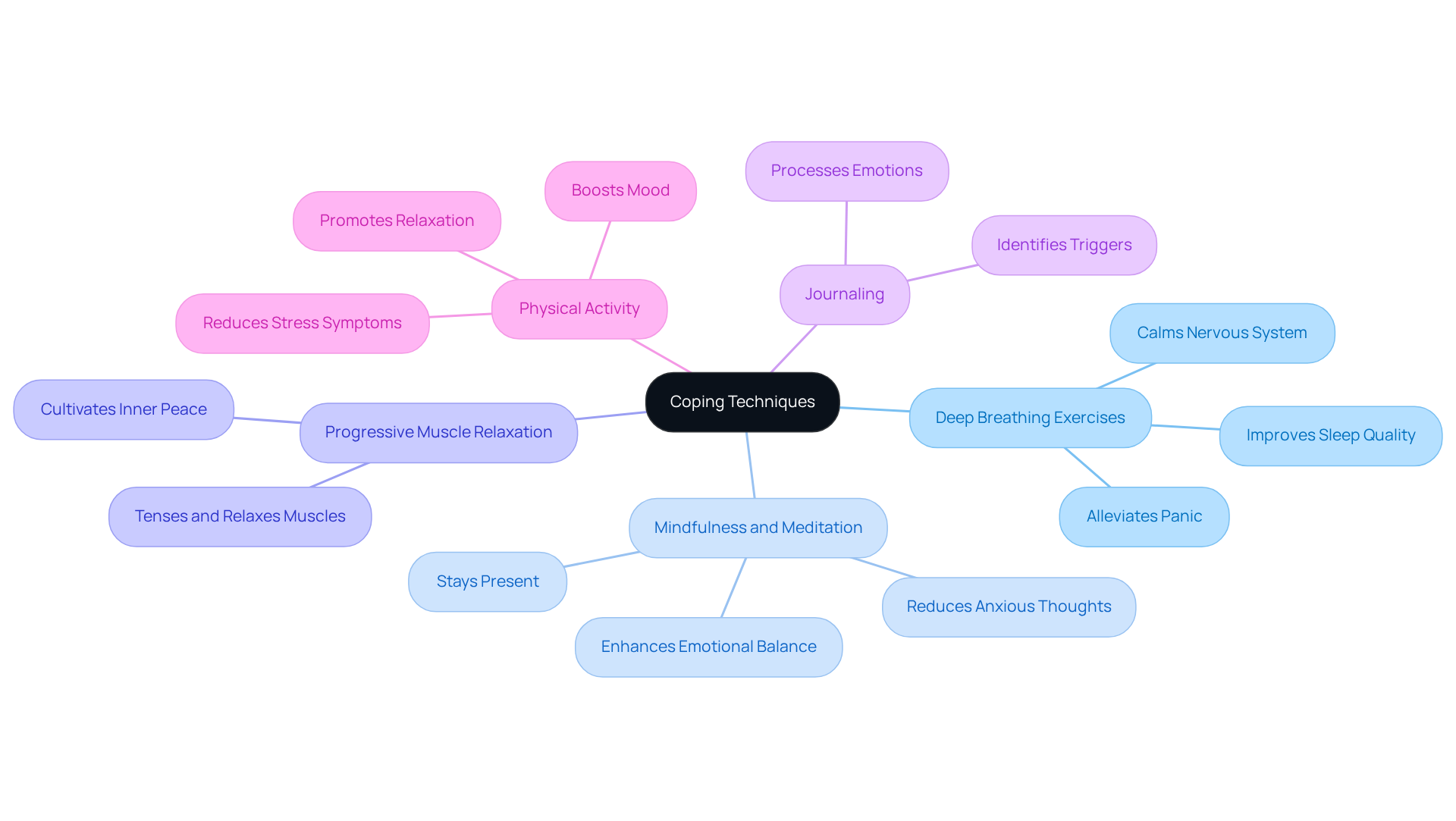 The center of the mindmap shows the main topic of coping techniques. Each branch represents a different method you can use to manage stress, and the sub-branches provide additional details or benefits of those methods. Follow the branches to explore various ways to cope with anxiety and find what resonates with you.