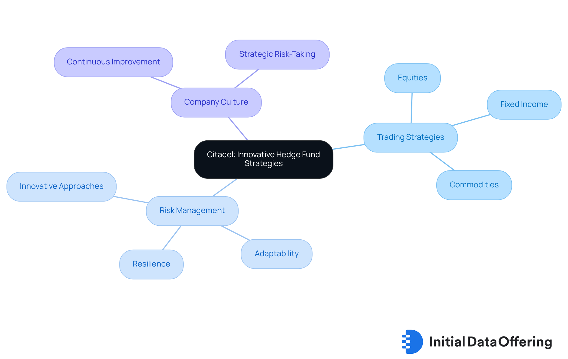 The central node represents Citadel's overall approach, while branches show different focuses like trading methods and risk management. Each sub-node contains specific strategies or philosophies that contribute to Citadel's success.