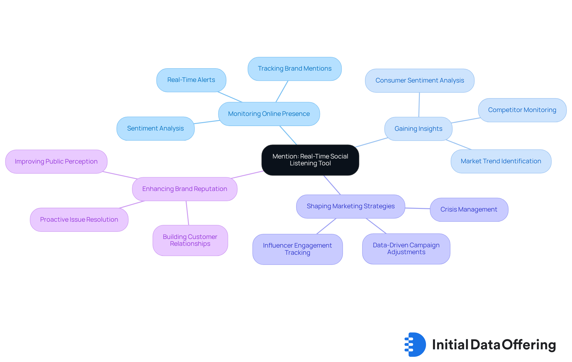 Start at the center with the Mention tool, then explore how it helps businesses monitor their presence, gain insights, and improve strategies. Each branch shows a different aspect of its impact on brand engagement. Start at the center with the Mention tool, then explore how it helps businesses monitor their presence, gain insights, and improve strategies. Each branch shows a different aspect of its impact on brand engagement.