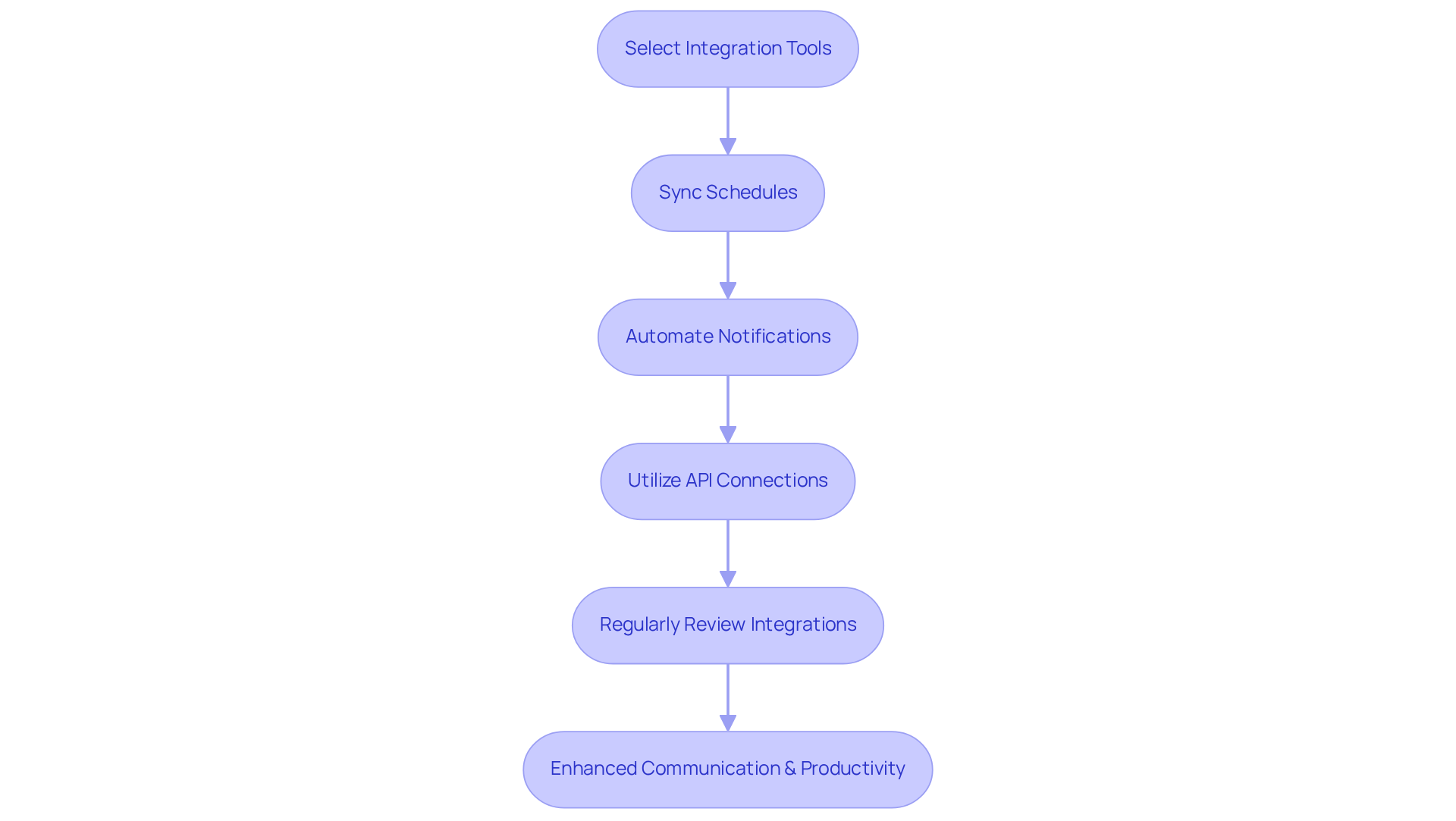 Each box represents a step in the integration process. Follow the arrows to see how each step leads to better communication and productivity.