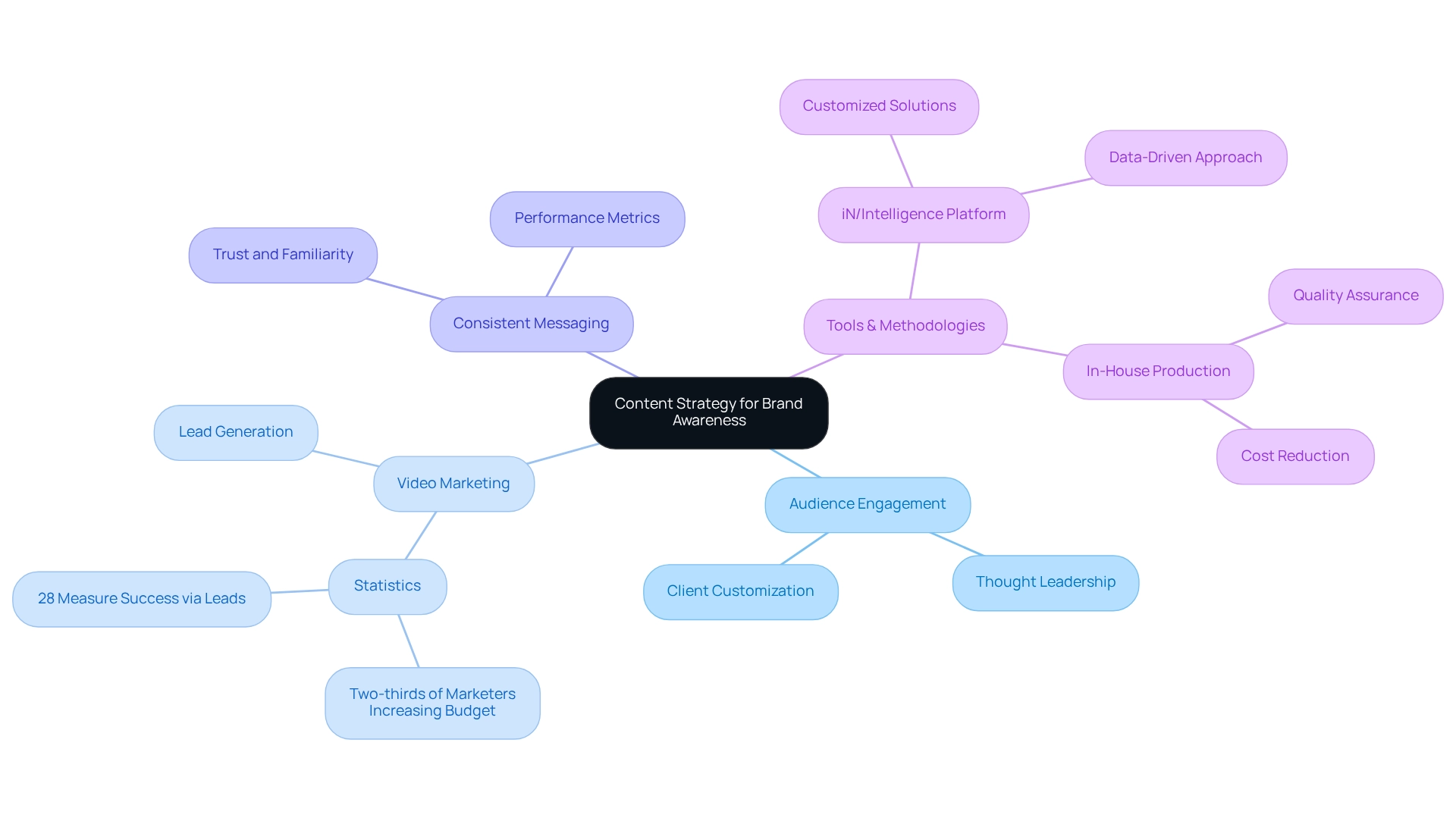 Branches represent key areas of content strategy, with sub-branches illustrating specific elements related to brand awareness and audience engagement. Branches represent key areas of content strategy, with sub-branches illustrating specific elements related to brand awareness and audience engagement.
