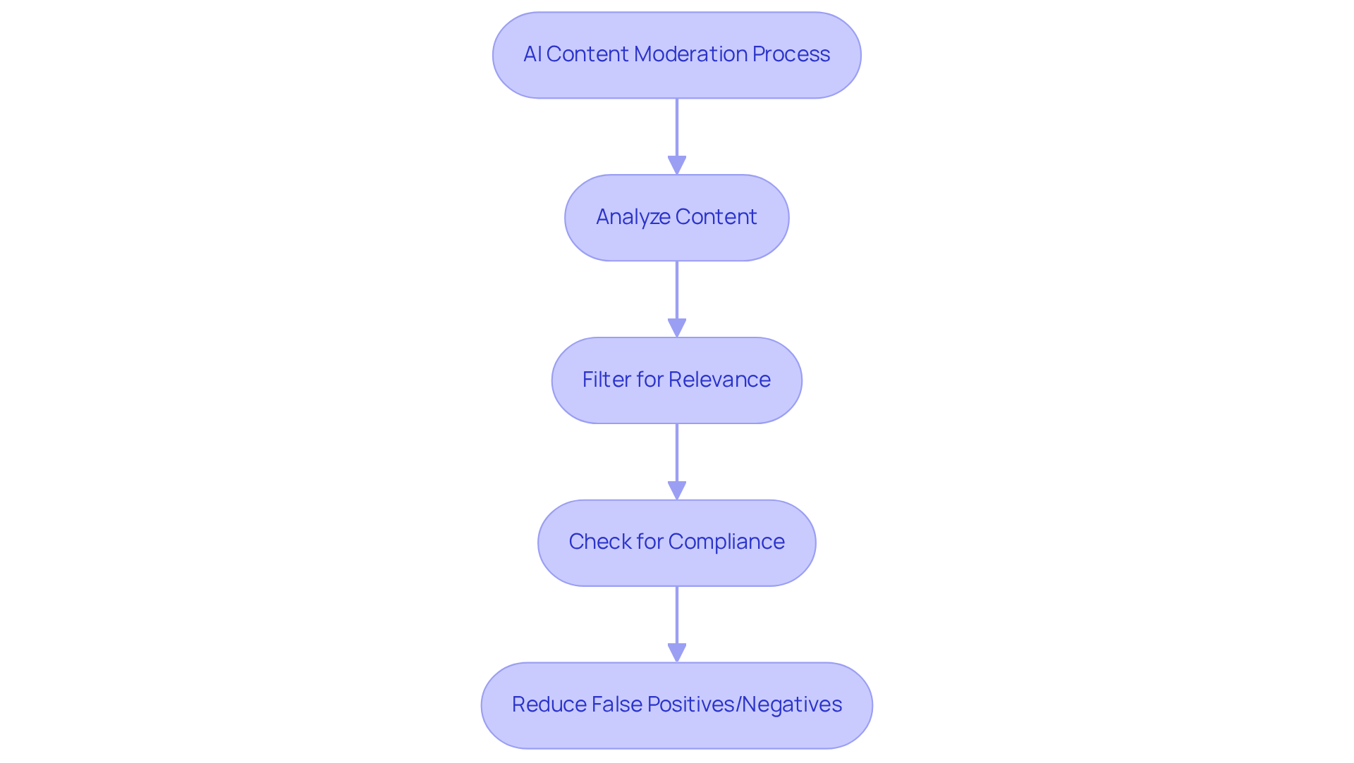 This flowchart outlines how AI moderates content step by step. Each box represents an action taken to ensure the content is accurate, relevant, and compliant — follow the arrows to see how each step leads to the next.