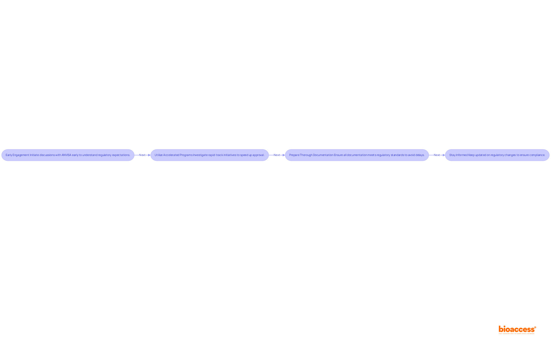 Each box represents a strategy to navigate ANVISA's regulatory process — follow the arrows to see how to move from one strategy to the next for accelerated market access.