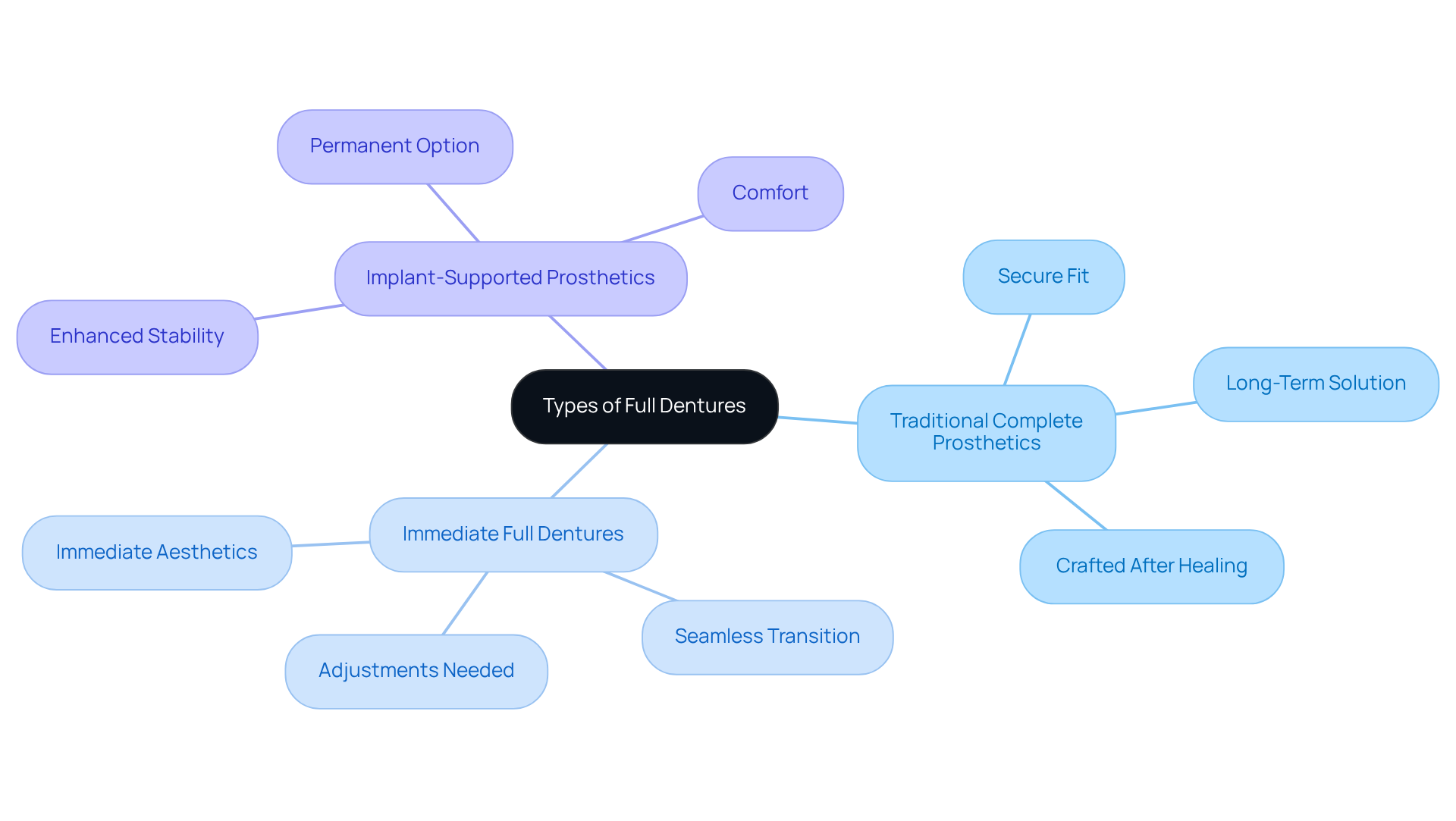 Start at the center with the main topic of full dentures, then follow the branches to see the different types and their unique features. Each color represents a different category, helping you easily identify and compare your options.