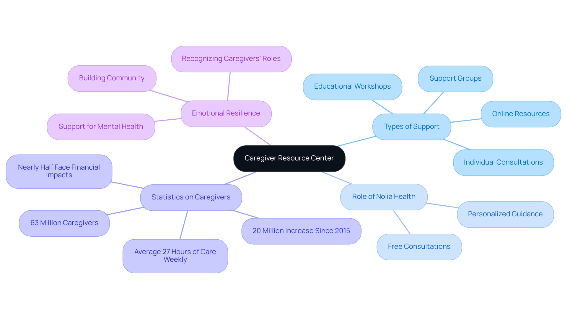 The center represents the Caregiver Resource Center, with branches showing different types of support and resources available to caregivers. Each branch highlights how caregivers can find help and build resilience.