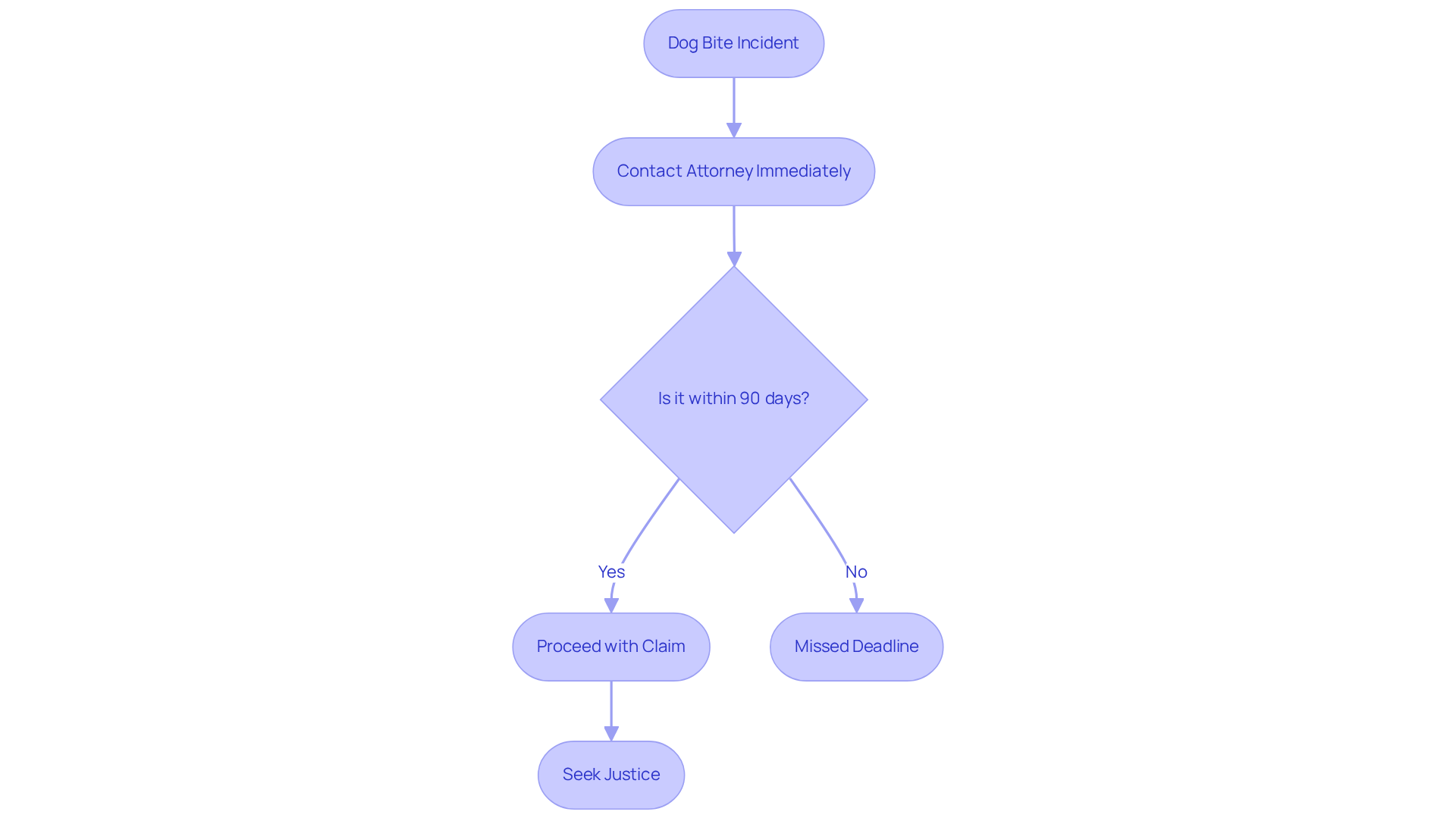 This flowchart guides you through the steps to take after a dog bite incident. Start at the top with the incident, then contact an attorney right away. If you're within the 90-day window, you can proceed with your claim; otherwise, you may miss your chance for justice. This flowchart guides you through the steps to take after a dog bite incident. Start at the top with the incident, then contact an attorney right away. If you're within the 90-day window, you can proceed with your claim; otherwise, you may miss your chance for justice.