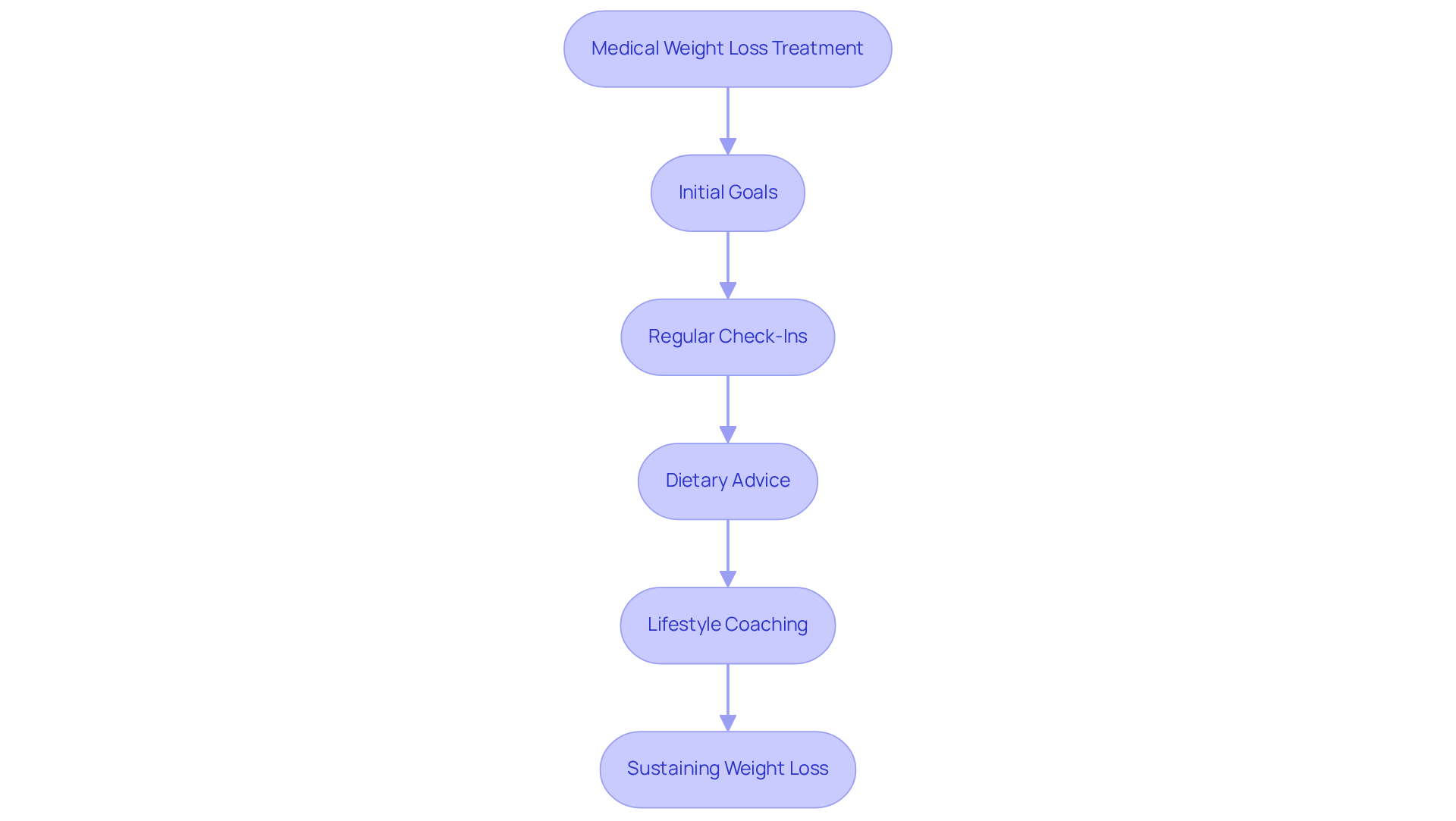 This flowchart shows the steps involved in the medical weight loss journey. Start with the treatment, then follow the arrows to see how ongoing support helps you maintain your weight loss. Each box represents a key part of the process, making it easier to understand how everything connects.