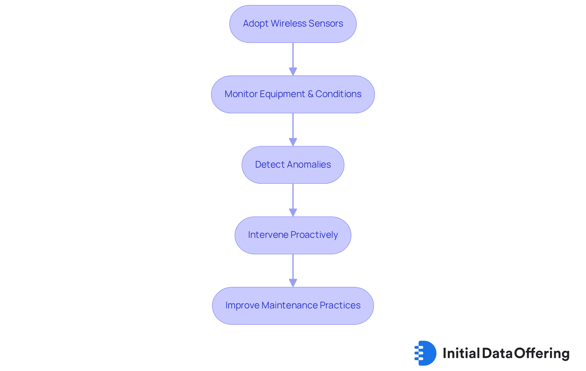 Follow the arrows to see how adopting wireless sensors leads to better maintenance practices. Each step shows how the process builds on the previous one, ultimately resulting in improved efficiency and cost savings. Follow the arrows to see how adopting wireless sensors leads to better maintenance practices. Each step shows how the process builds on the previous one, ultimately resulting in improved efficiency and cost savings.