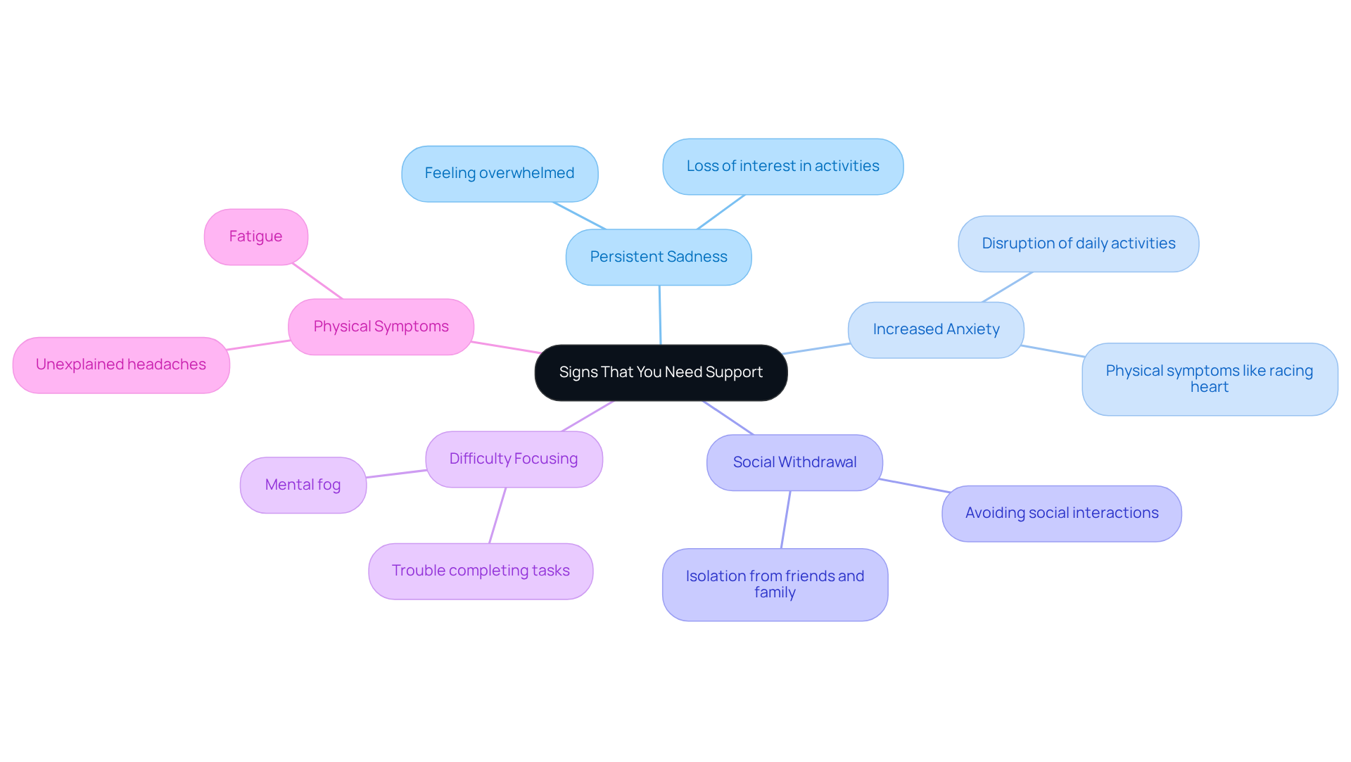 This mindmap helps you identify key signs that may indicate you need emotional support. Each branch represents a different sign, and the sub-branches provide more detail. If you recognize any of these signs in yourself, it might be time to reach out for help.