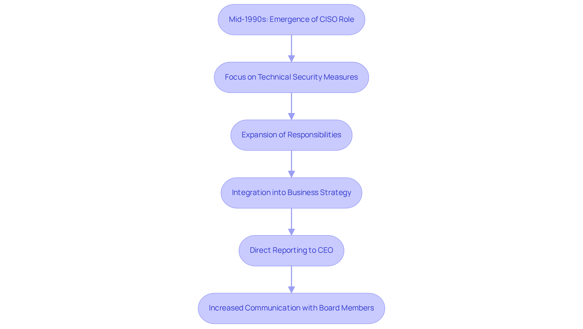 Each box represents a key stage in the evolution of the CISO role. Follow the arrows to see how responsibilities have changed over time, from a focus on technical measures to a strategic leadership position. Each box represents a key stage in the evolution of the CISO role. Follow the arrows to see how responsibilities have changed over time, from a focus on technical measures to a strategic leadership position.