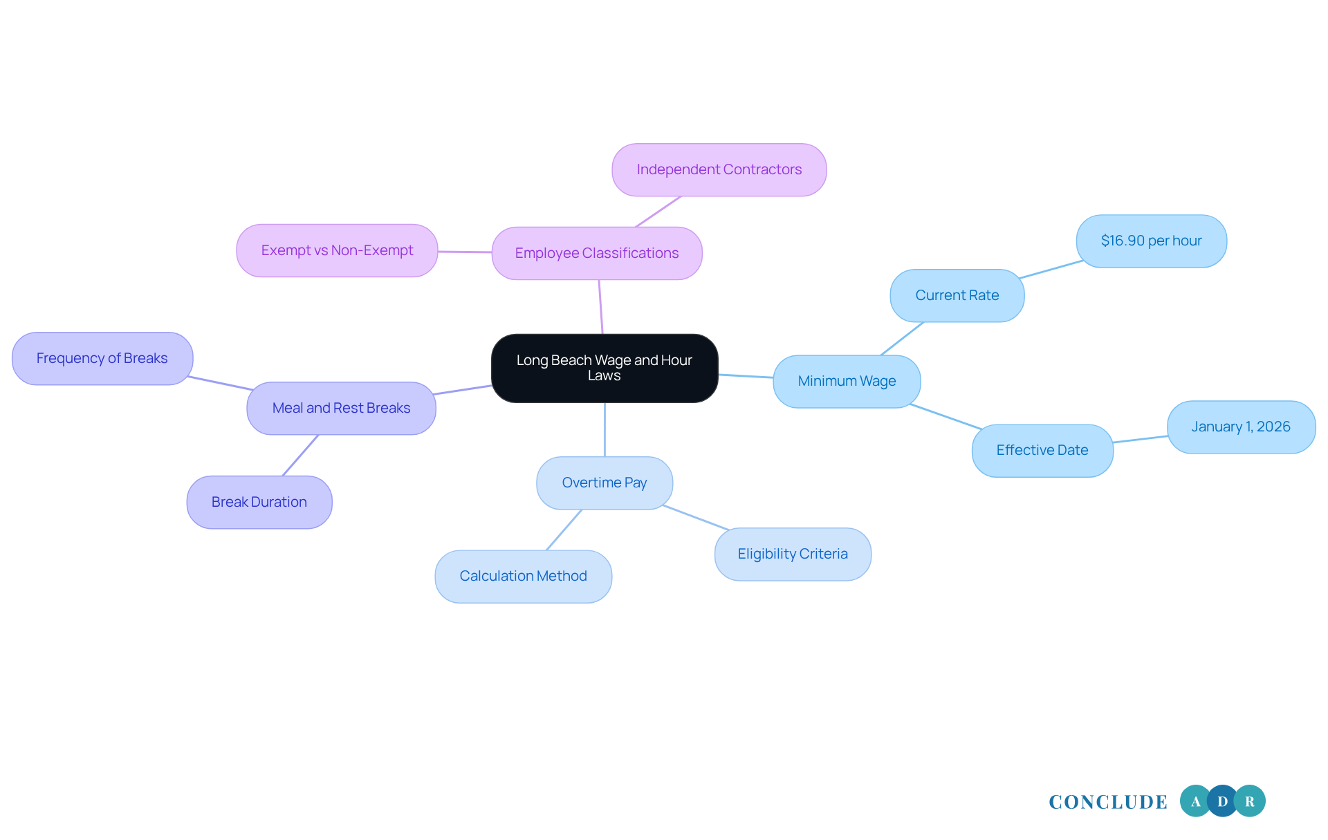 Start at the center with the main topic of wage and hour laws, then follow the branches to explore each key area. Each branch represents a different aspect of the laws, helping you understand how they relate to one another.