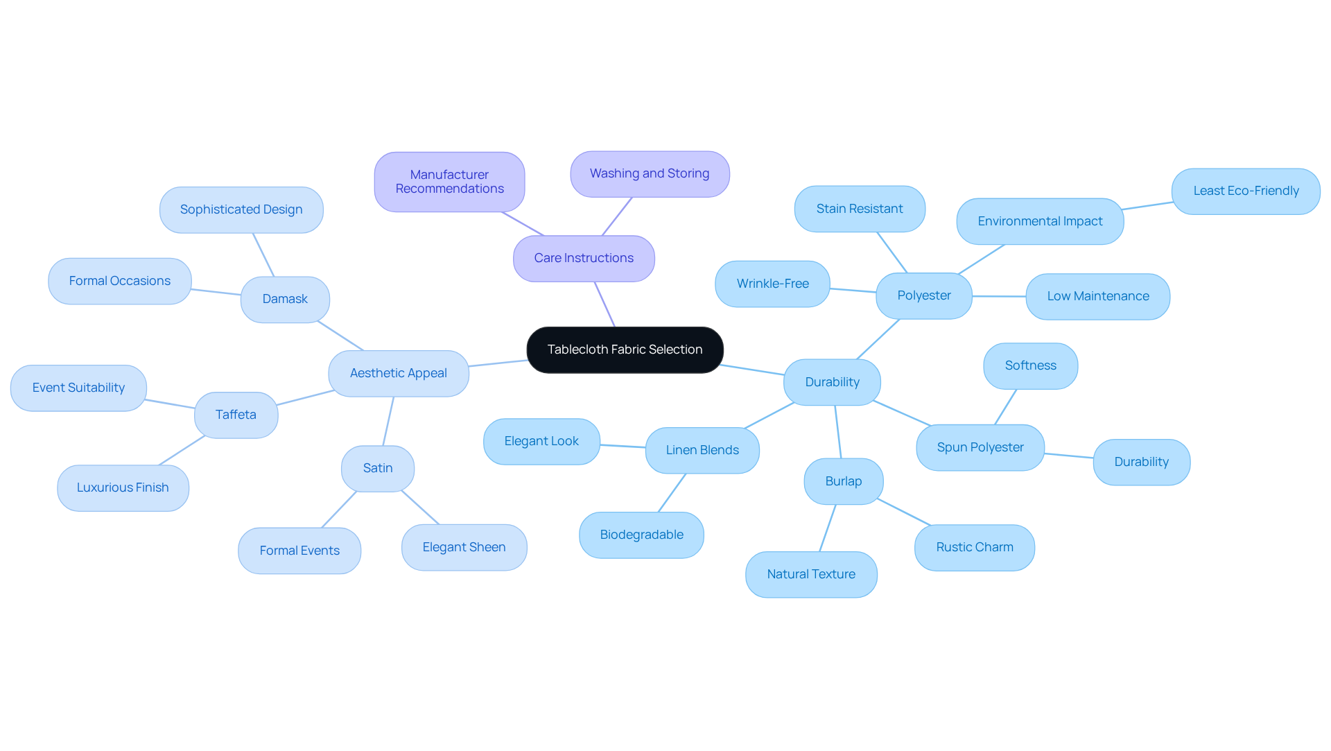 The central node represents the overall theme of fabric selection, while branches show different fabric types and their qualities. Each color-coded branch helps you quickly identify the characteristics and best uses for each fabric.