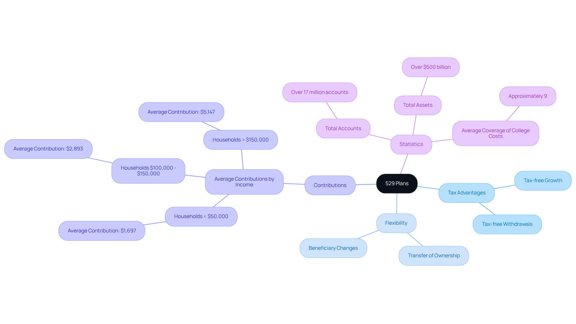 The central node represents the main topic, and each branch highlights a key benefit or feature of 529 plans. Follow the branches to explore how each aspect connects to the overall strategy of saving for education. The central node represents the main topic, and each branch highlights a key benefit or feature of 529 plans. Follow the branches to explore how each aspect connects to the overall strategy of saving for education.