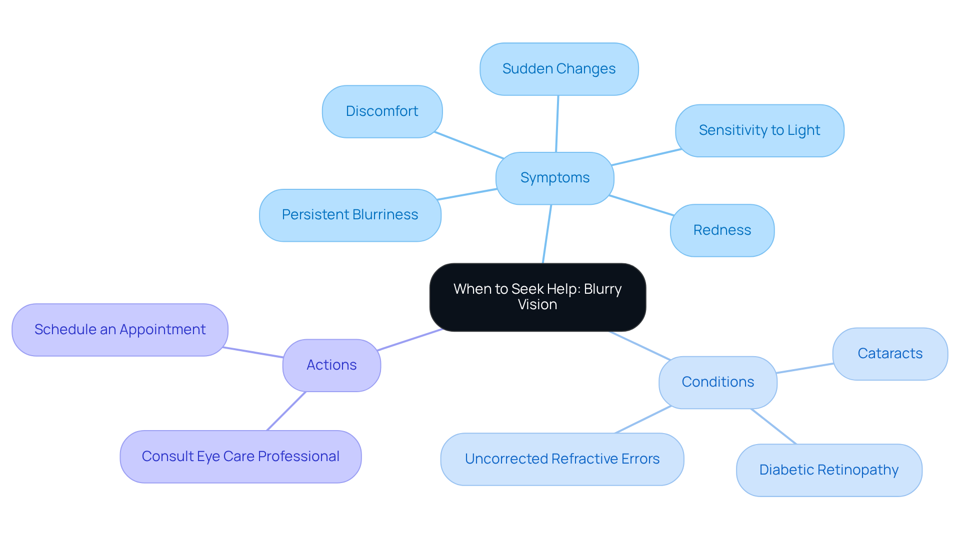 The central node represents the main topic, while the branches show symptoms, conditions, and actions to take. Each branch helps you understand what to look for and what steps to follow if you experience blurry vision.