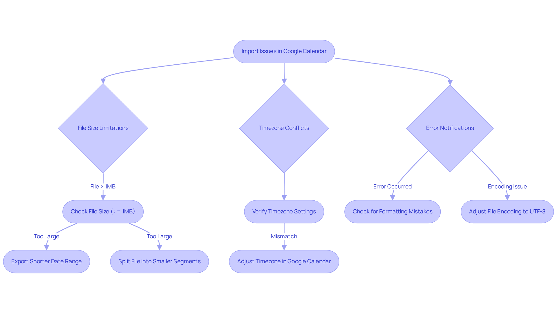Follow the arrows to navigate through common import problems. Each branch leads to specific actions you can take to fix the issue, making it easier to ensure a successful import. Follow the arrows to navigate through common import problems. Each branch leads to specific actions you can take to fix the issue, making it easier to ensure a successful import.