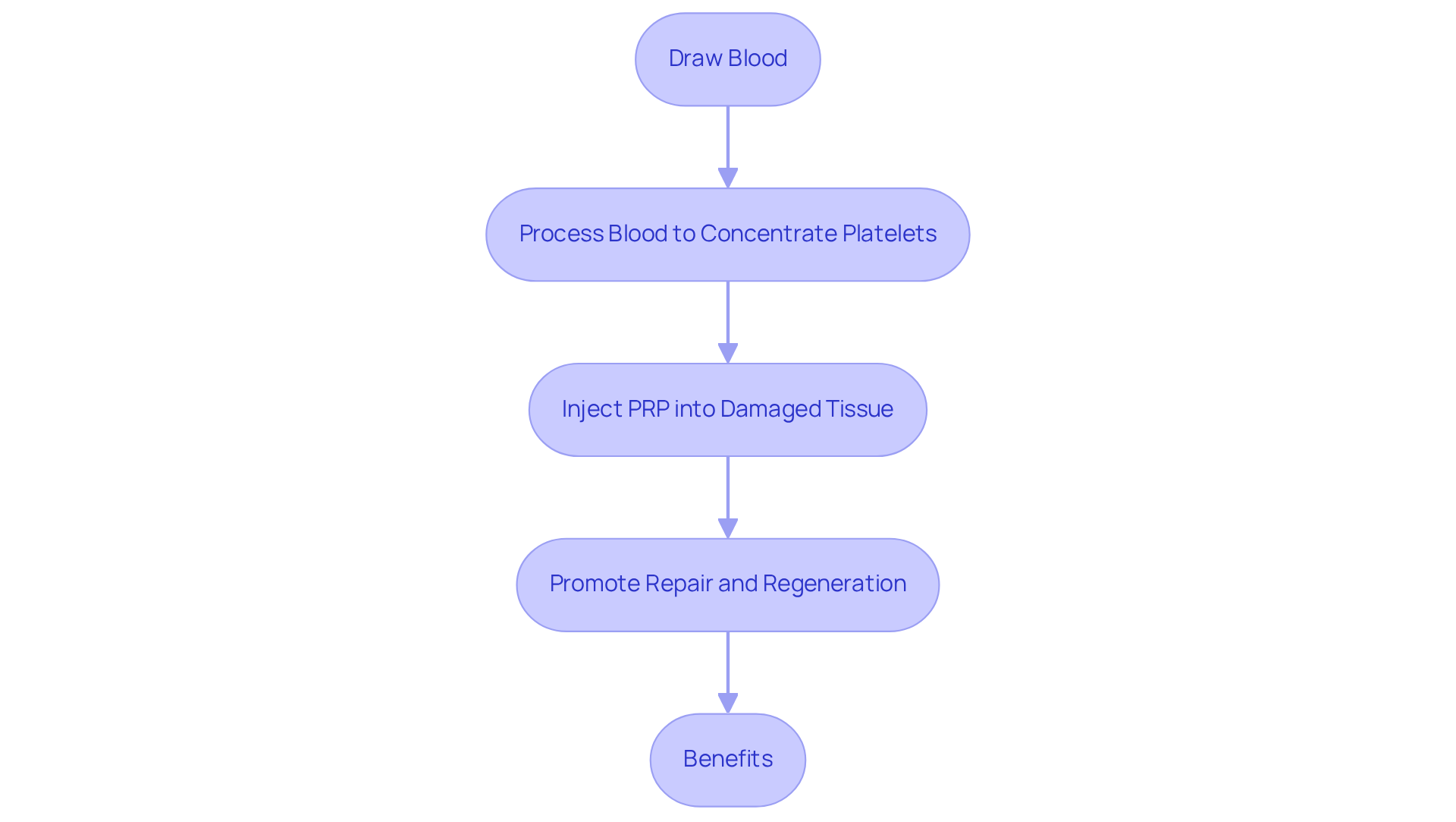Follow the arrows to see how PRP injections work, from drawing blood to promoting healing. Each step is crucial for helping individuals recover from injuries and regain their quality of life.