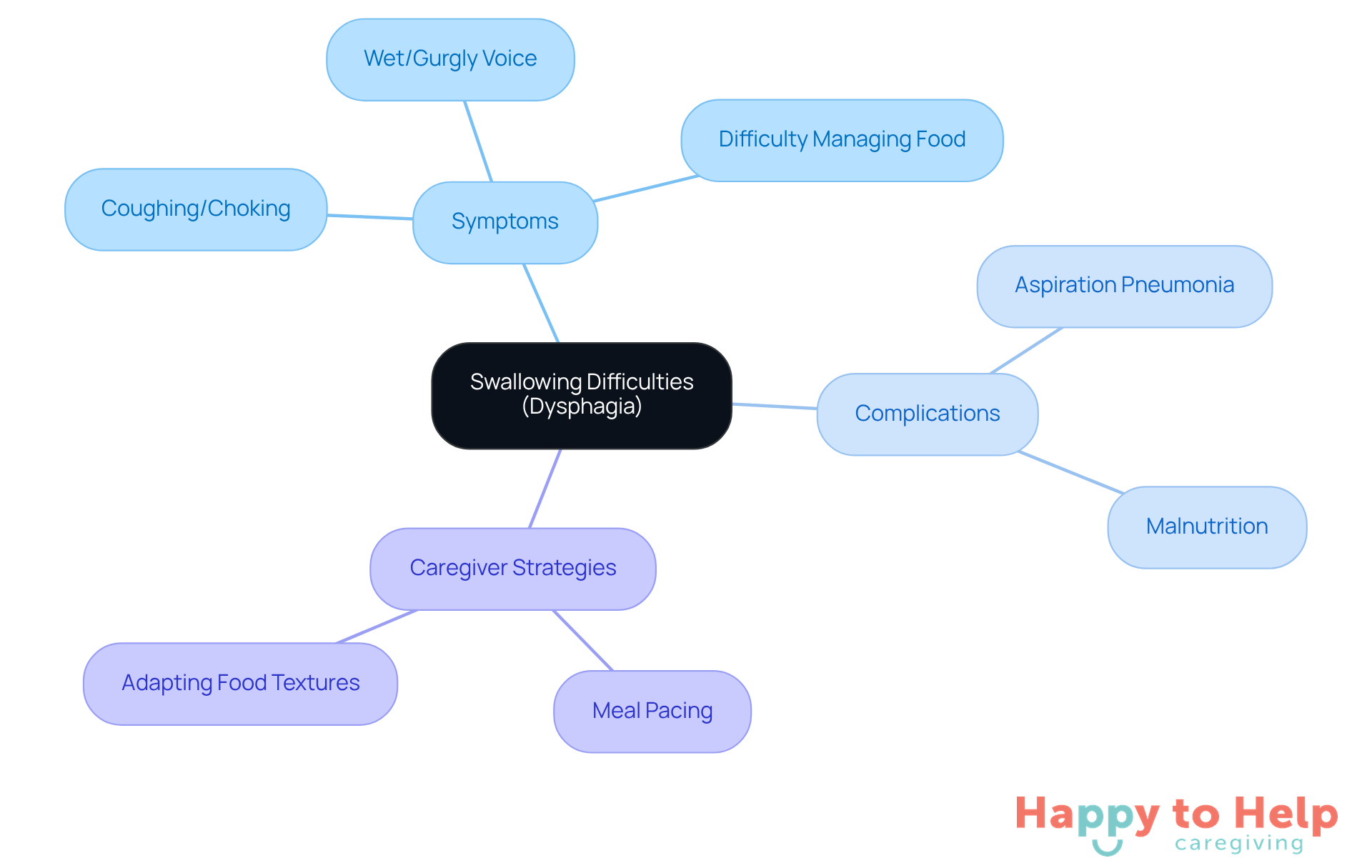 The central node represents the main topic of dysphagia, with branches showing symptoms, complications, and strategies. Each branch helps you understand the different aspects of swallowing difficulties and how caregivers can respond.
