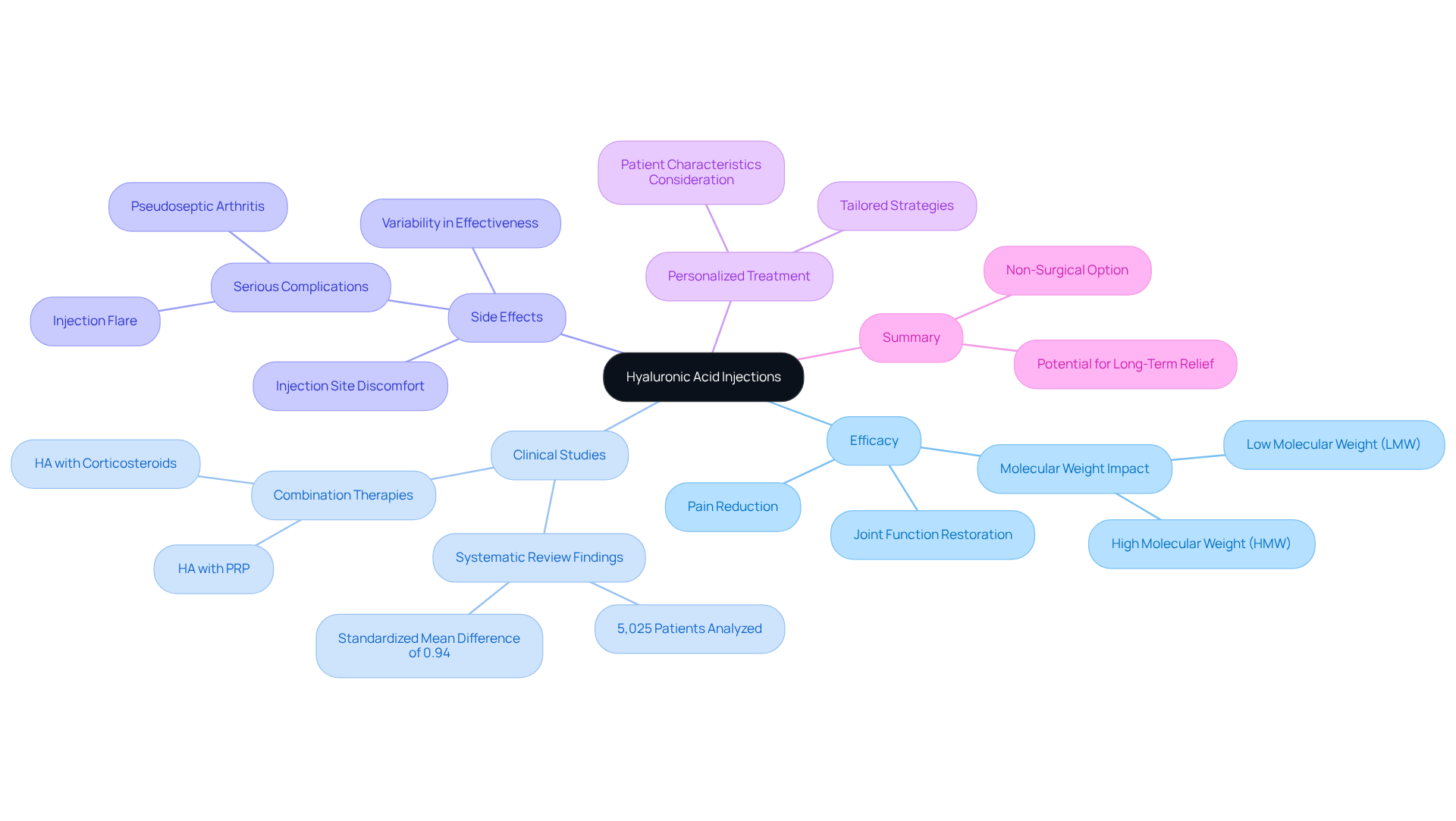 This mindmap starts with the main topic in the center and branches out to show related ideas. Each branch represents a different aspect of hyaluronic acid treatments, helping you see how they connect and what factors to consider. This mindmap starts with the main topic in the center and branches out to show related ideas. Each branch represents a different aspect of hyaluronic acid treatments, helping you see how they connect and what factors to consider.