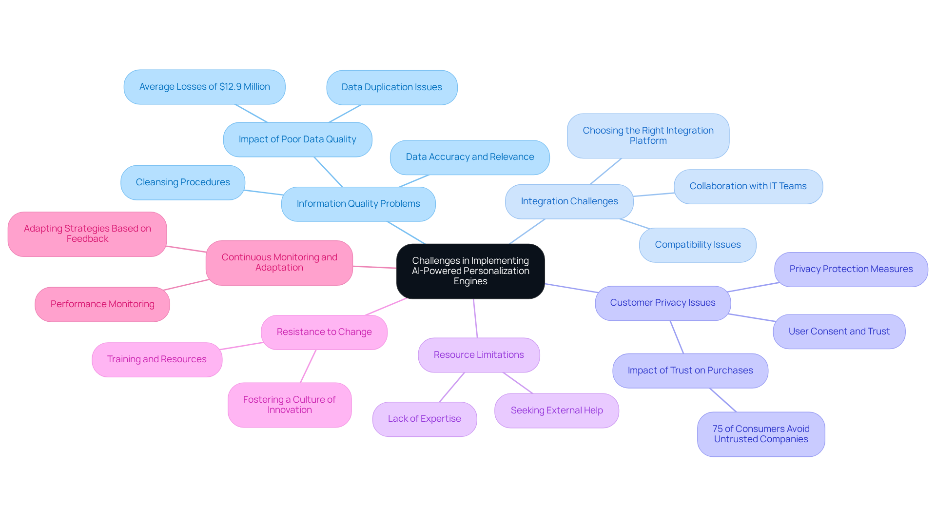 The central node represents the overall topic, while each branch highlights a specific challenge. Follow the branches to explore the details and strategies for overcoming each challenge. The central node represents the overall topic, while each branch highlights a specific challenge. Follow the branches to explore the details and strategies for overcoming each challenge.